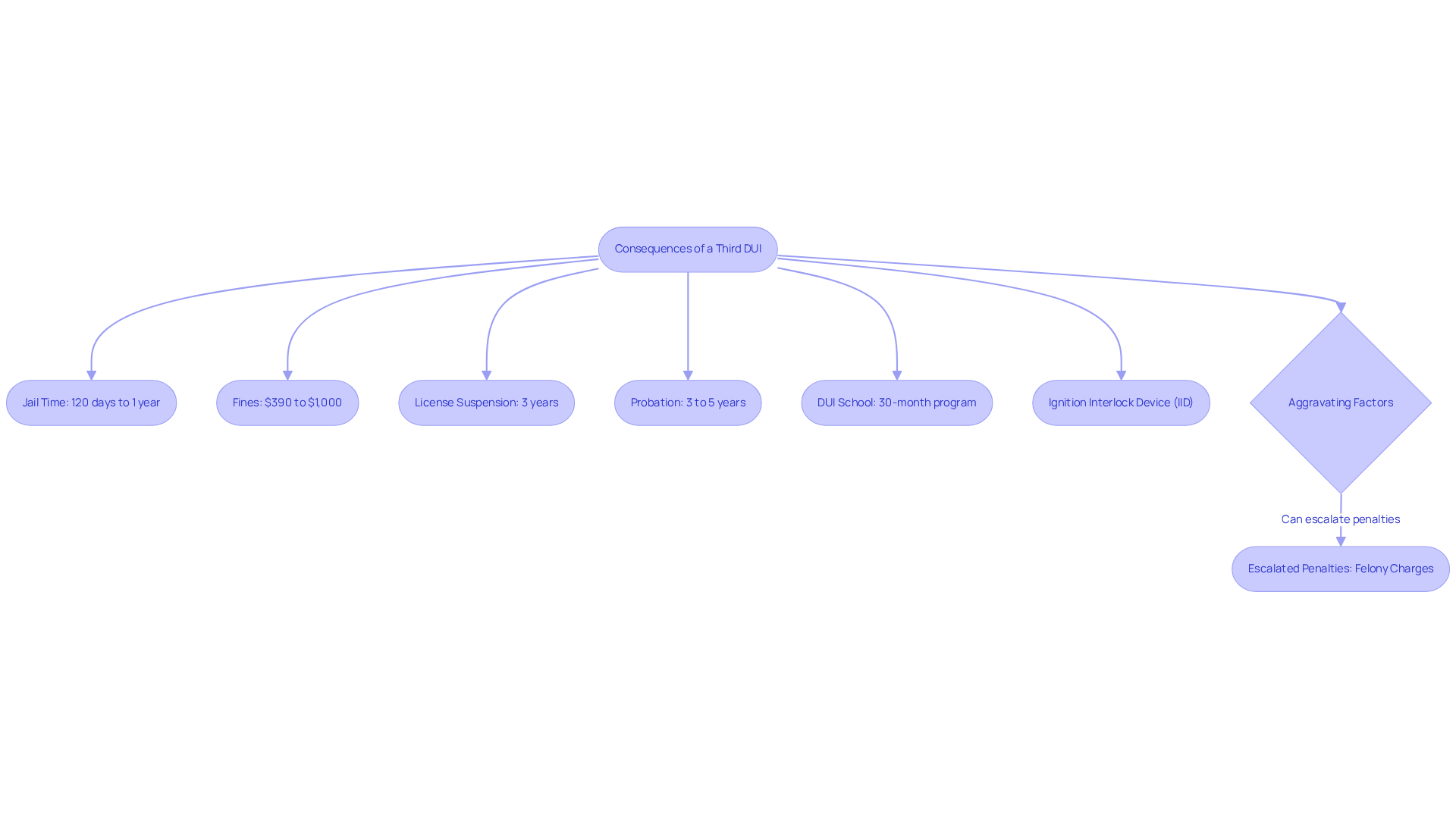 This flowchart outlines the various penalties associated with a third DUI offense. Each box represents a specific consequence, and the arrows show how aggravating factors can lead to even harsher penalties. Follow the flow to understand the severity of consequences and the legislative context surrounding DUI offenses. This flowchart outlines the various penalties associated with a third DUI offense. Each box represents a specific consequence, and the arrows show how aggravating factors can lead to even harsher penalties. Follow the flow to understand the severity of consequences and the legislative context surrounding DUI offenses.