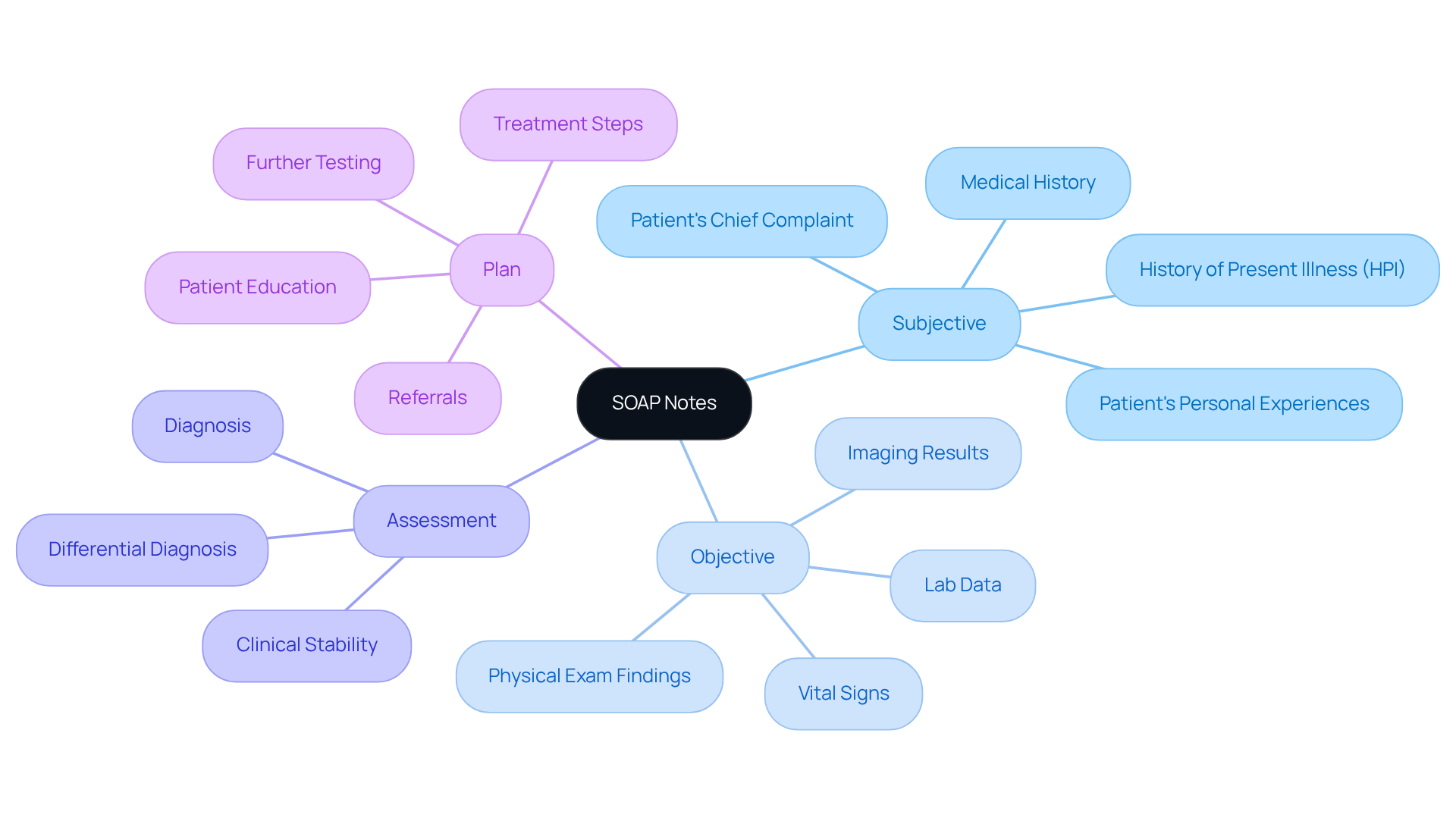 Each branch represents a component of the SOAP method. The goal is to show how these elements work together to enhance patient care and communication in healthcare settings.