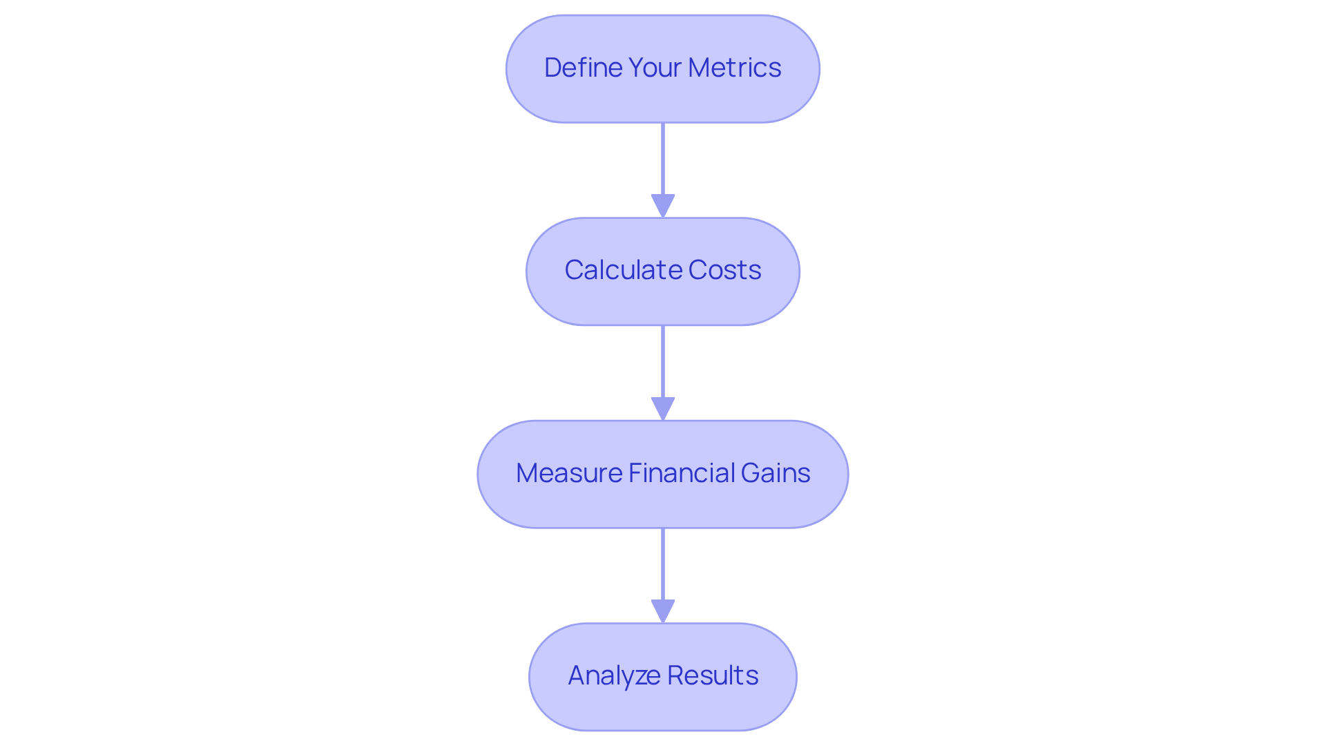 Each box represents a crucial step in the ROI evaluation process. Follow the arrows to see how to move from defining metrics to analyzing results, ensuring you understand how to maximize your investment effectively. Each box represents a crucial step in the ROI evaluation process. Follow the arrows to see how to move from defining metrics to analyzing results, ensuring you understand how to maximize your investment effectively.