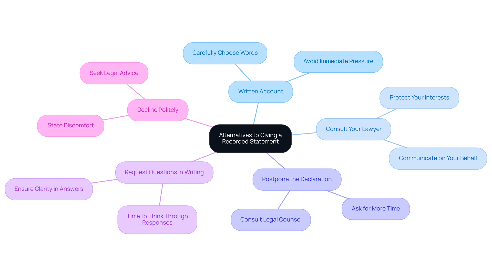 This mindmap shows different options you have instead of giving a recorded statement. Each branch represents a choice you can make, and the sub-branches provide more details about each option. Follow the branches to explore your alternatives and find what feels right for you. This mindmap shows different options you have instead of giving a recorded statement. Each branch represents a choice you can make, and the sub-branches provide more details about each option. Follow the branches to explore your alternatives and find what feels right for you.