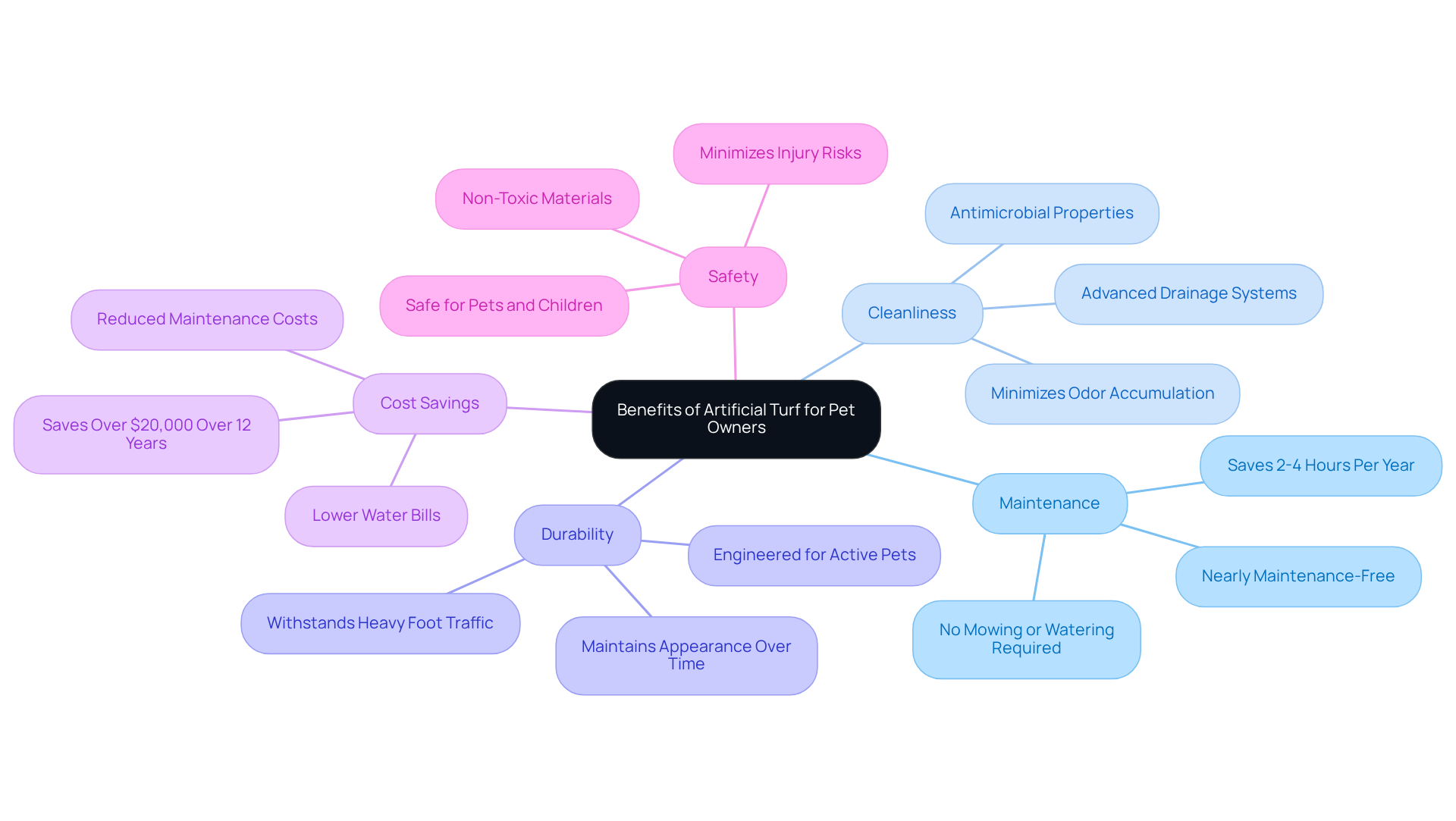 The central node represents the overall benefits of artificial turf, while the branches show specific advantages. Each color-coded branch helps you quickly identify different categories of benefits, making it easy to understand how synthetic grass can improve outdoor spaces for pet owners.