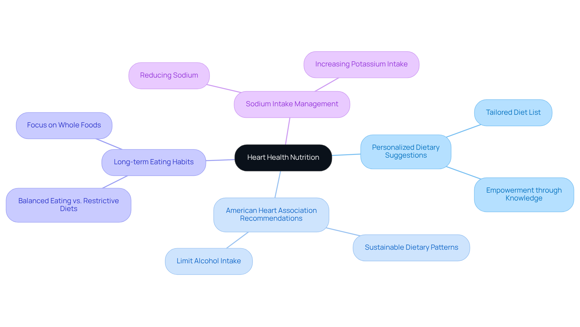 This mindmap starts with the central idea of heart health nutrition and branches out into important themes and recommendations. Each branch represents a key area of focus, helping you see how different aspects of diet contribute to heart health. This mindmap starts with the central idea of heart health nutrition and branches out into important themes and recommendations. Each branch represents a key area of focus, helping you see how different aspects of diet contribute to heart health.