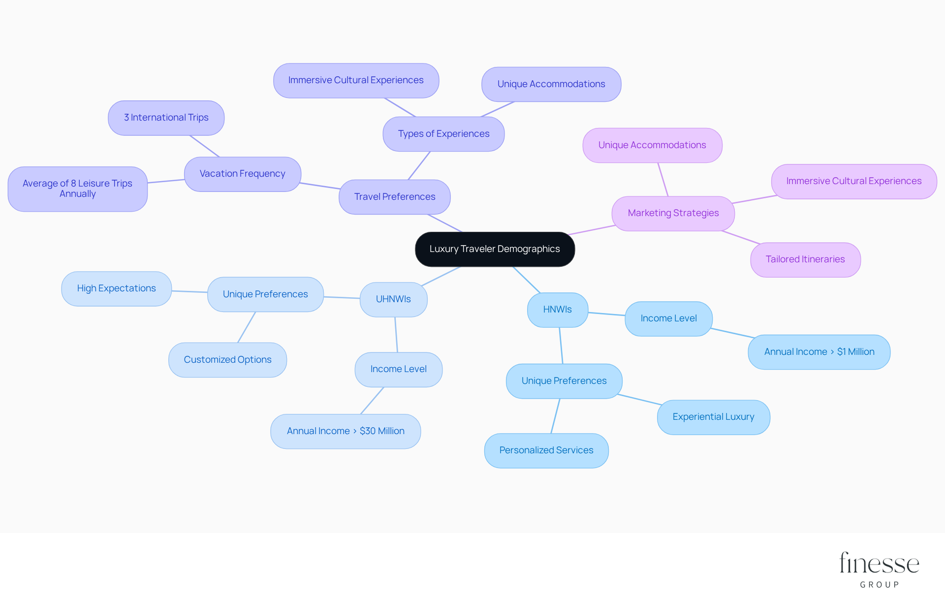 The center denotes the main topic, with branches illustrating key characteristics of luxury travelers and their preferences. Each branch connects to sub-points that provide deeper insights, making it easy to see how these elements fit together. The center denotes the main topic, with branches illustrating key characteristics of luxury travelers and their preferences. Each branch connects to sub-points that provide deeper insights, making it easy to see how these elements fit together.