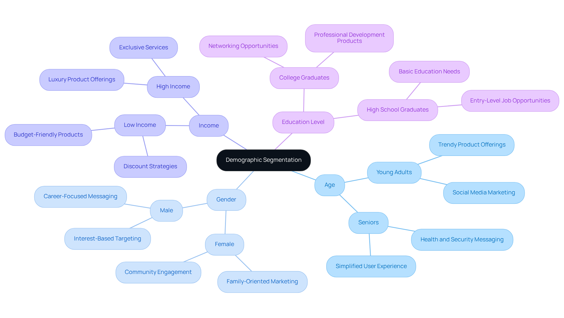 The central node represents the main concept of demographic segmentation. Each branch shows a key characteristic, and the sub-branches illustrate how these characteristics can shape marketing strategies. Follow the branches to see how understanding your audience can lead to more effective campaigns.