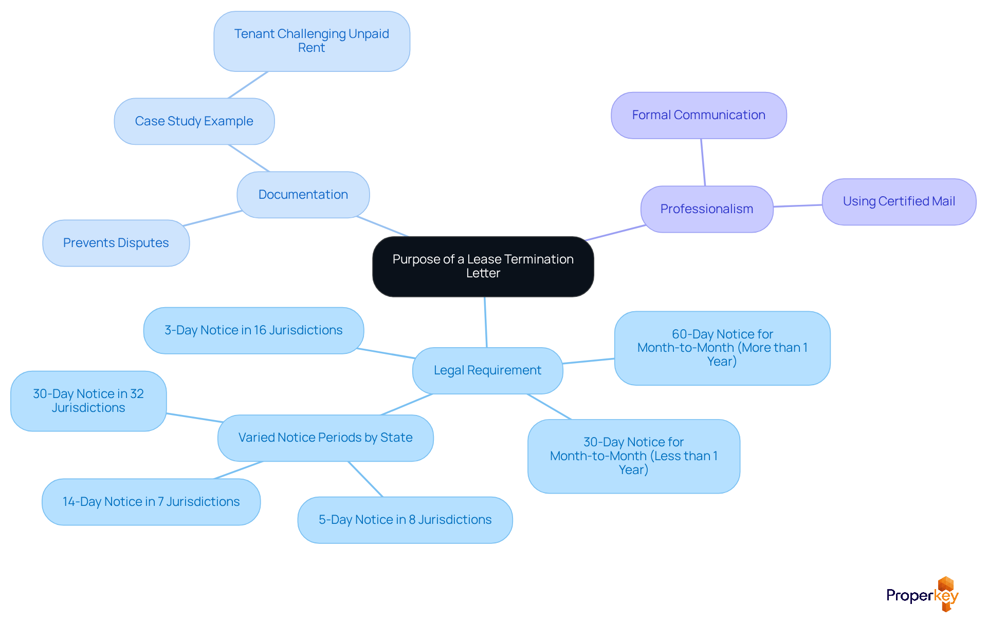 This mindmap starts with the main purpose at the center and branches out into key factors. Each branch represents an important aspect of lease termination letters, helping you see how they connect and why they matter. This mindmap starts with the main purpose at the center and branches out into key factors. Each branch represents an important aspect of lease termination letters, helping you see how they connect and why they matter.