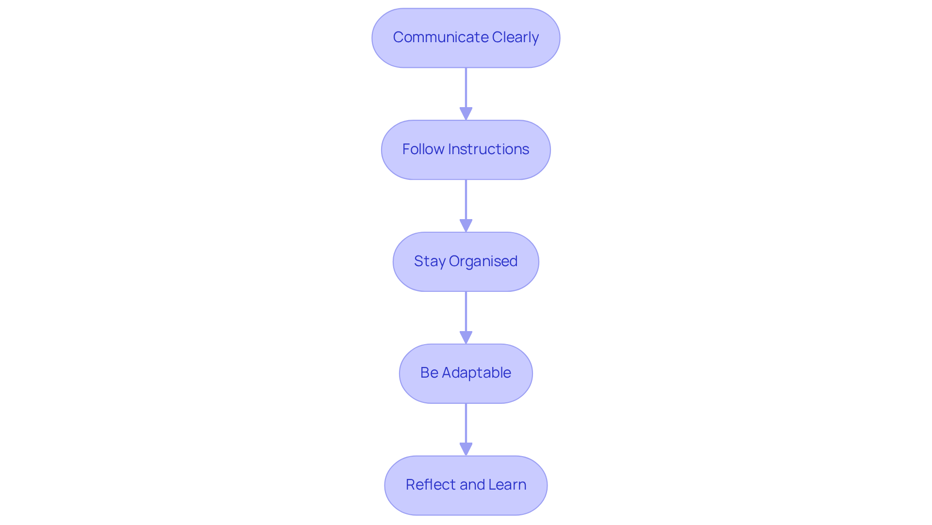 Each box represents a key strategy to follow during events. Start at the top and move downwards, applying each strategy to enhance your performance. Each box represents a key strategy to follow during events. Start at the top and move downwards, applying each strategy to enhance your performance.
