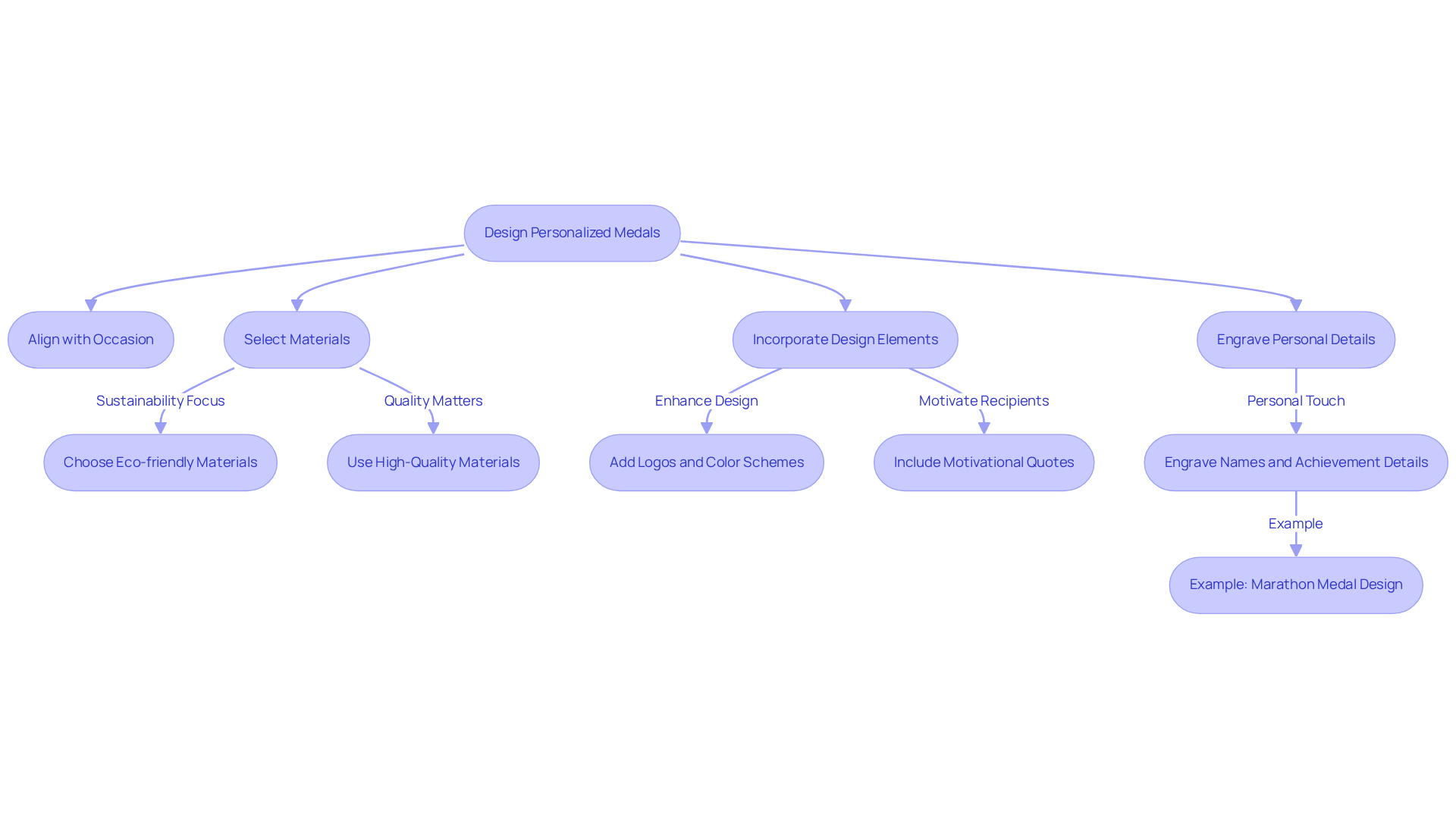 Follow the arrows to see how to design a medal step-by-step. Each box represents an important consideration or action in the design process, leading you from the initial idea to the final personalized award.