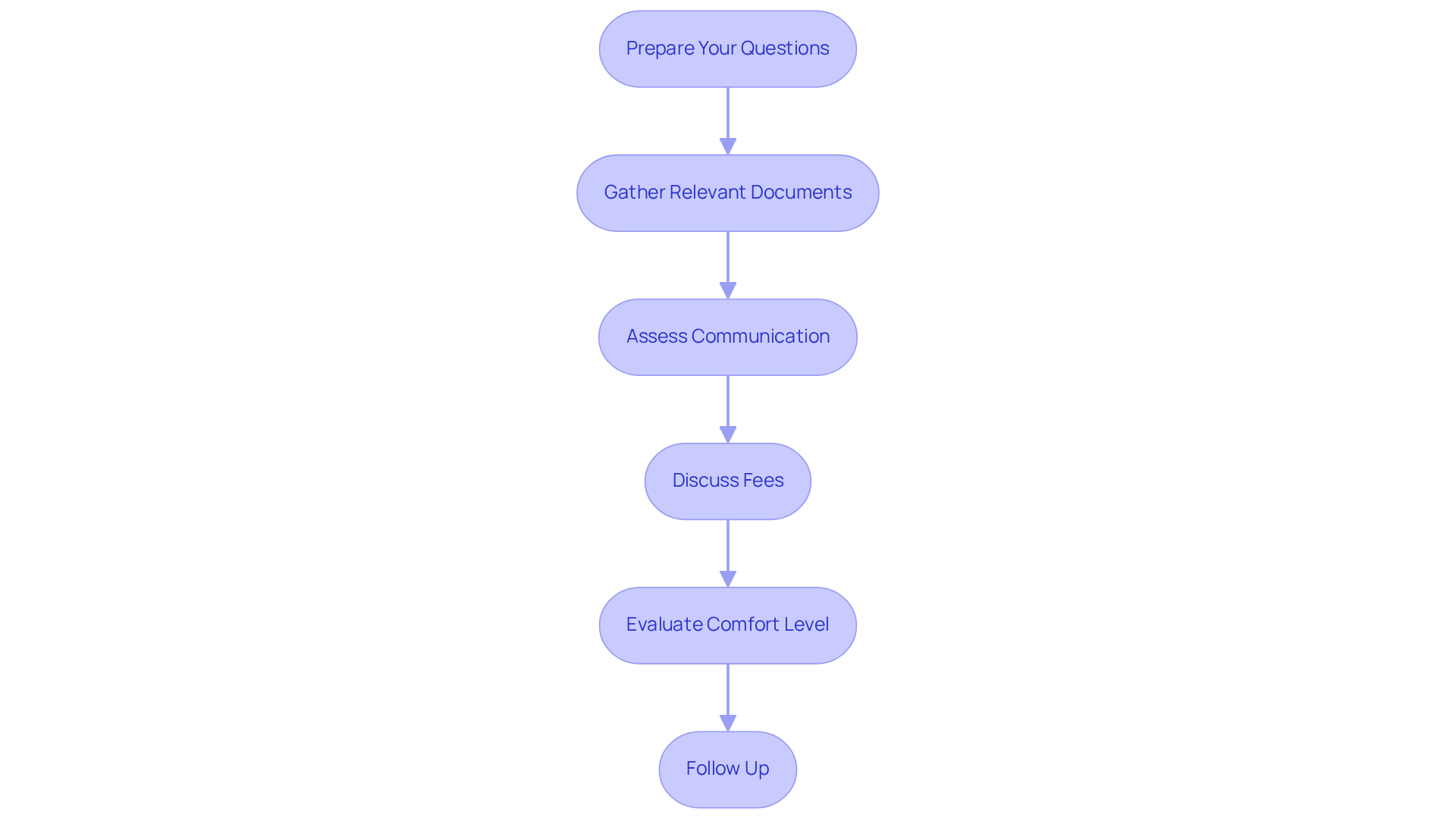 Each box represents a step you should take when meeting with a lawyer. Follow the arrows to see the order of actions that can help you find the right attorney for your needs. Each box represents a step you should take when meeting with a lawyer. Follow the arrows to see the order of actions that can help you find the right attorney for your needs.