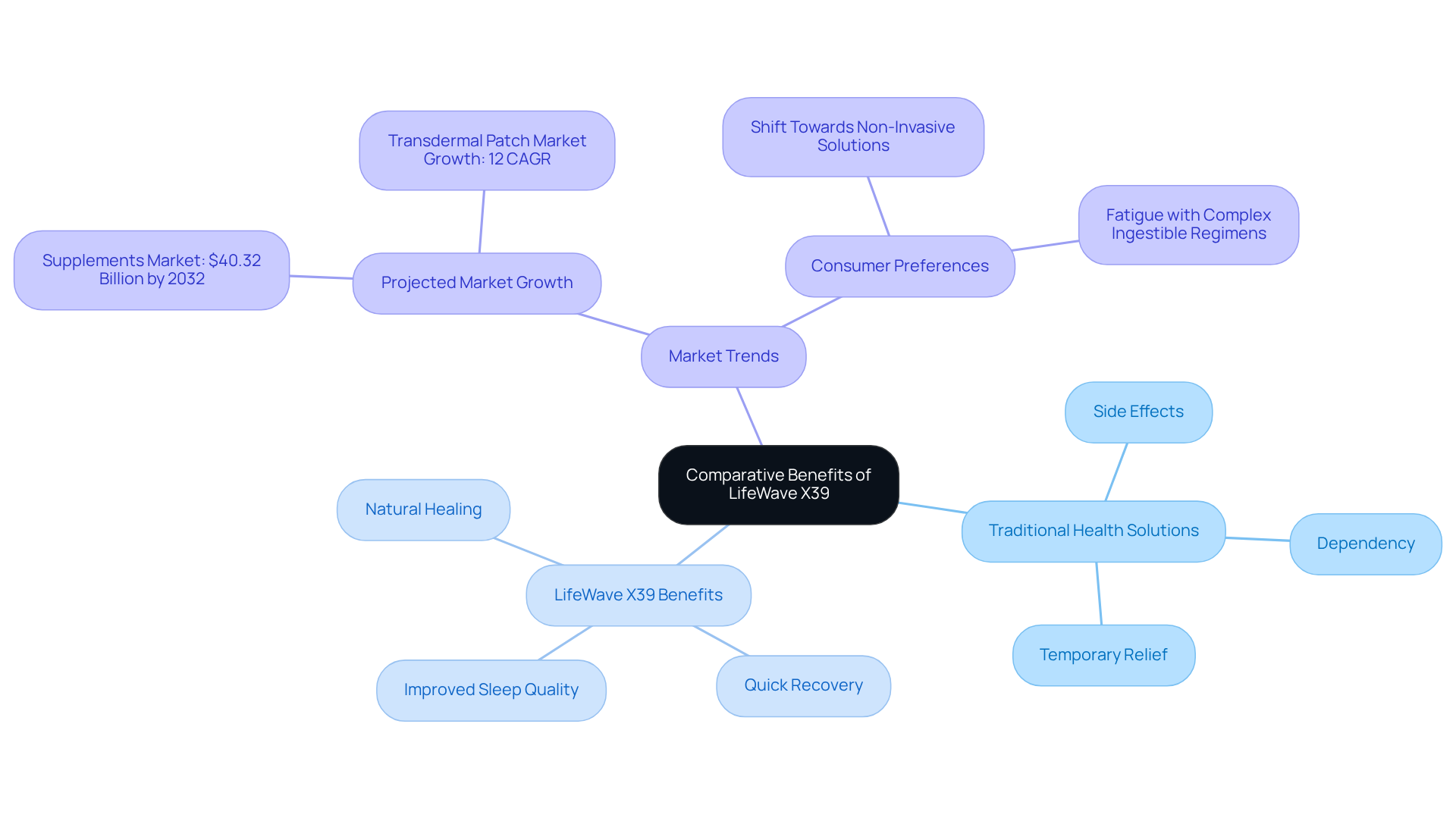 The central node represents the LifeWave X39, with branches showing how it compares to traditional health solutions and other wellness products. Each branch highlights key points, making it easy to understand the advantages of the X39. The central node represents the LifeWave X39, with branches showing how it compares to traditional health solutions and other wellness products. Each branch highlights key points, making it easy to understand the advantages of the X39.