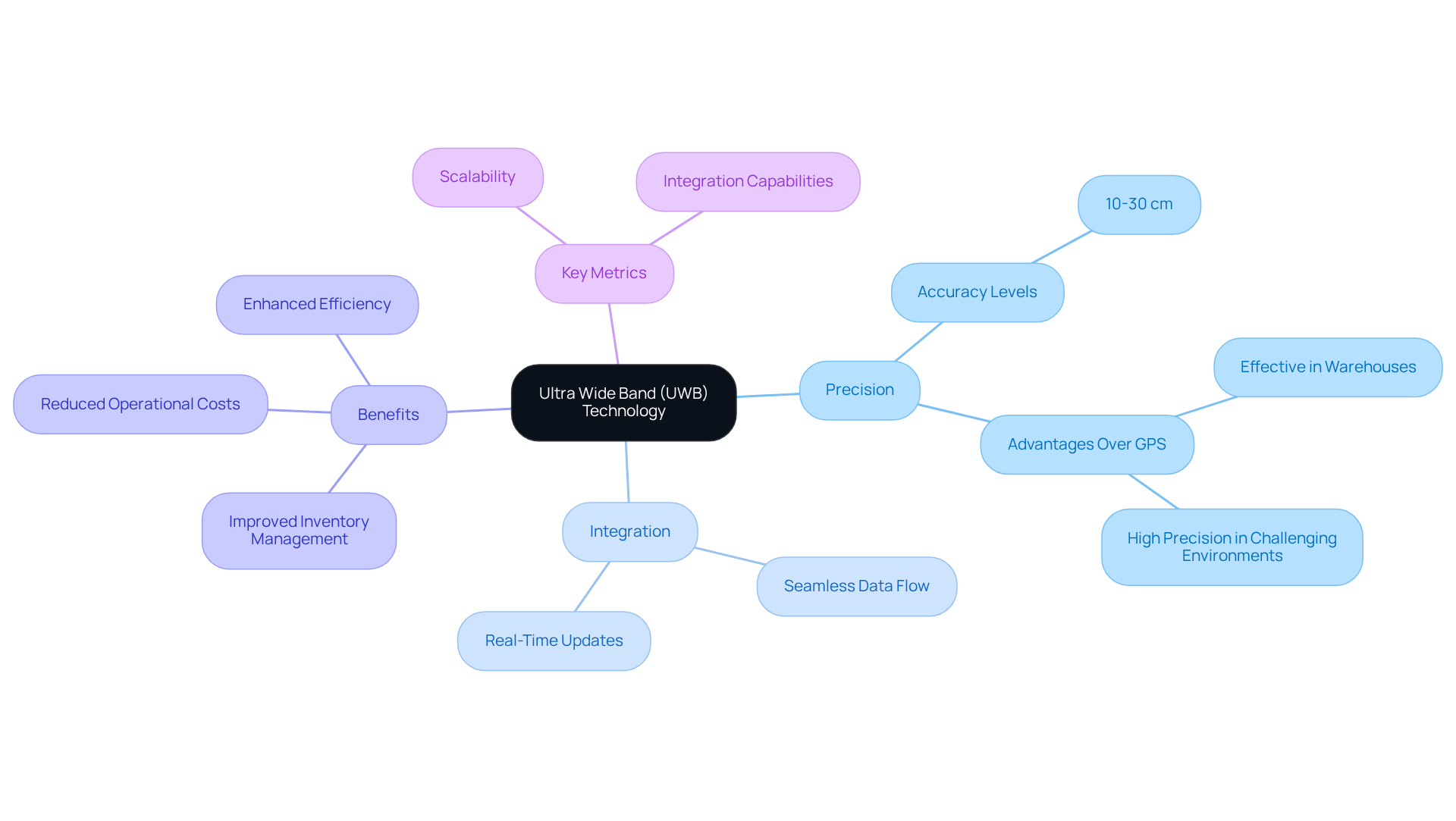 The center represents UWB technology, with branches showing its key features and benefits. Each branch highlights how UWB can improve logistics operations, making it easier to understand the overall advantages.