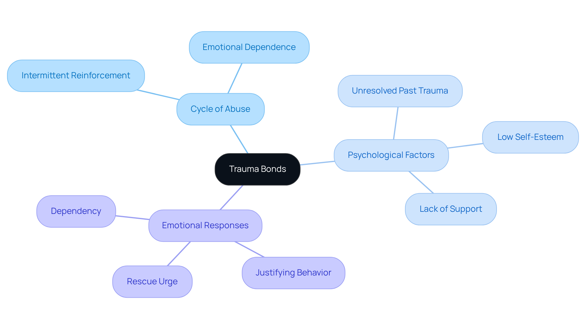 The central node represents trauma bonds, with branches showing the key factors and emotional responses that contribute to these complex relationships. Follow the branches to see how each element connects to the overall theme.