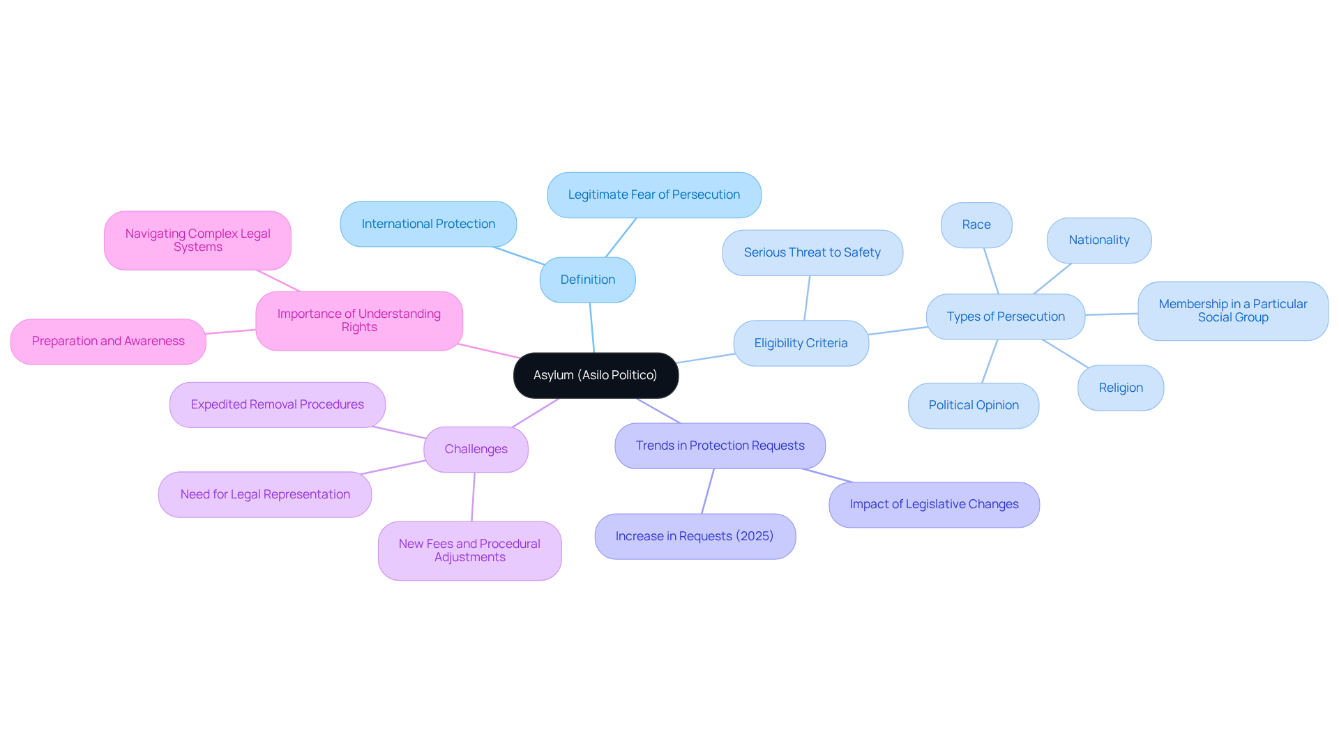 This mindmap starts with the central concept of asylum and branches out to show its various components. Each branch represents a significant aspect of asylum, helping you grasp the full picture of what it entails.