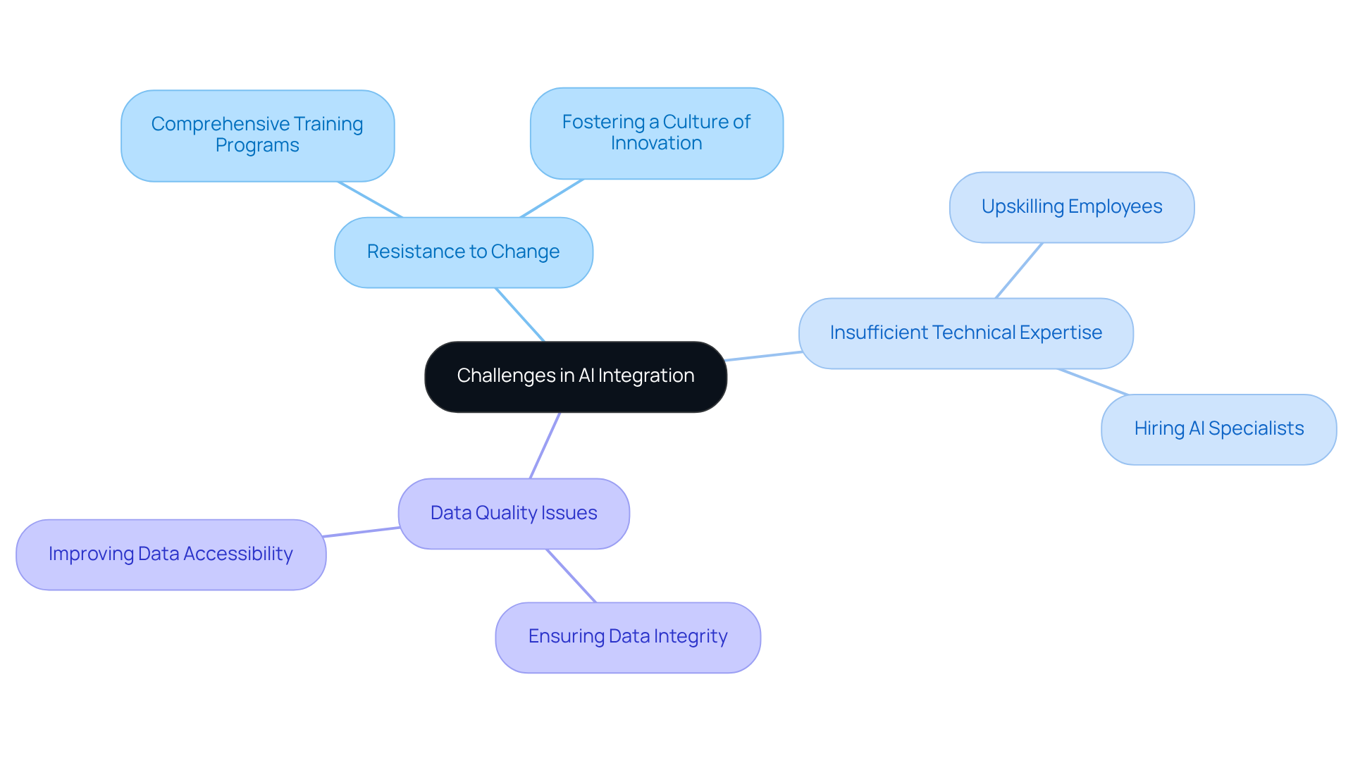 The center represents the main topic of AI integration challenges. Each branch shows a specific challenge, and the sub-branches outline the strategies to overcome them. This visual helps you understand how to tackle each barrier effectively.