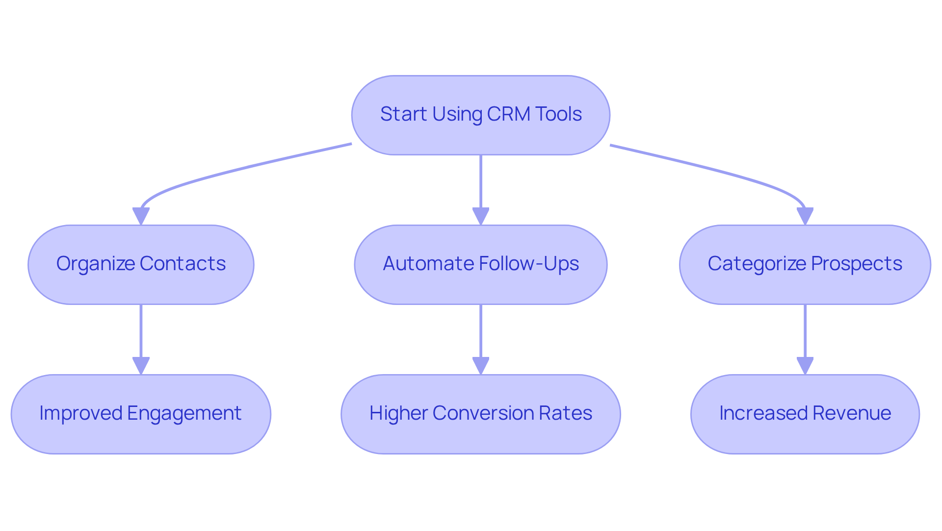 Follow the arrows to see how using CRM tools can enhance your lead management process. Each step shows what you can do, and the outcomes highlight the benefits of those actions. Follow the arrows to see how using CRM tools can enhance your lead management process. Each step shows what you can do, and the outcomes highlight the benefits of those actions.