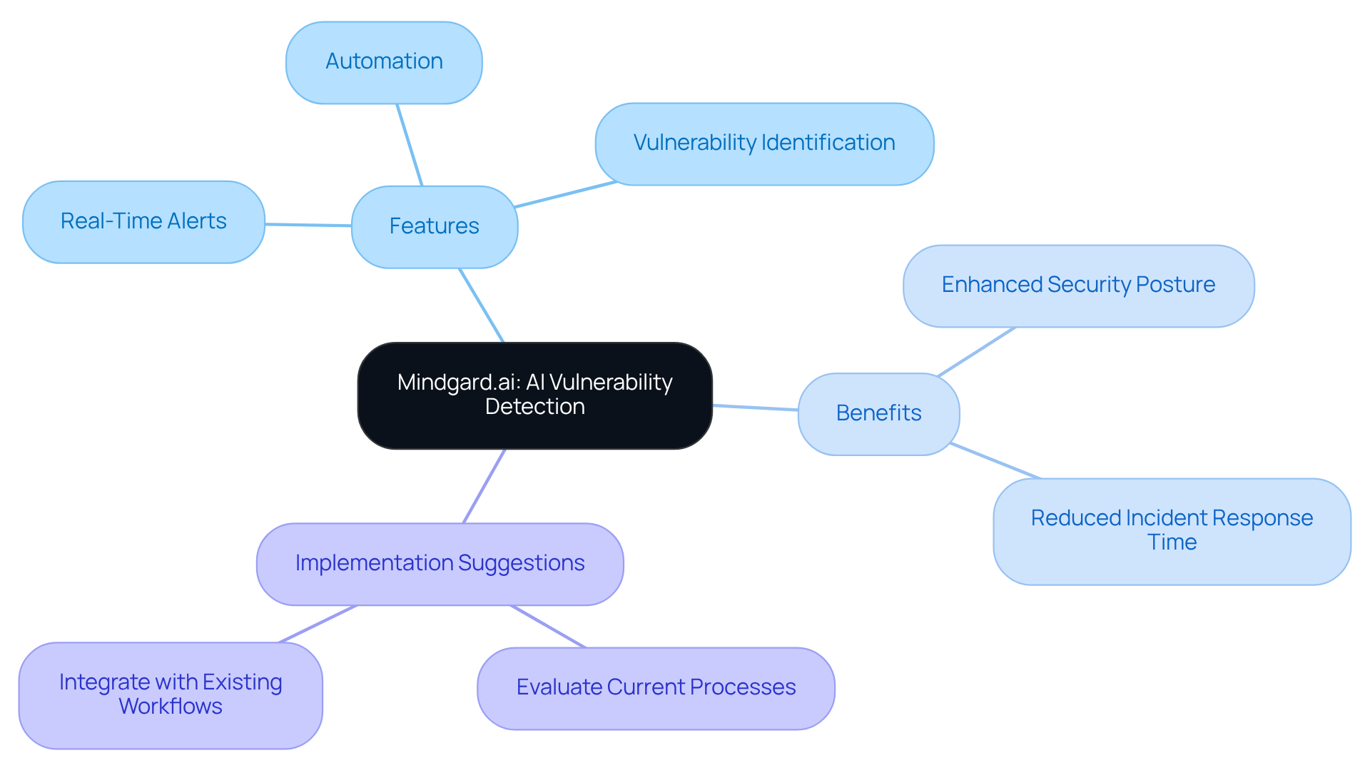 The center of the mindmap shows the main topic, with branches representing features, benefits, and actions. Each branch is a key point that contributes to understanding how AI vulnerability management works and its importance in cybersecurity.