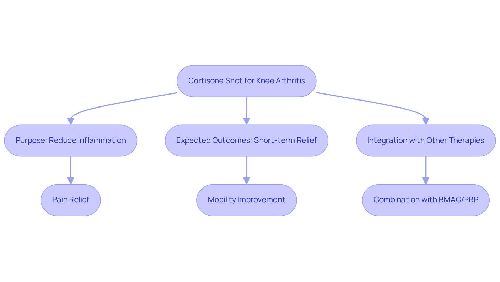 This flowchart outlines the process and benefits of cortisone shots for knee arthritis. Start with the main treatment, then follow the arrows to see its purpose, expected outcomes, and how it fits into a broader treatment plan. Each step shows how cortisone shots can help improve your quality of life. This flowchart outlines the process and benefits of cortisone shots for knee arthritis. Start with the main treatment, then follow the arrows to see its purpose, expected outcomes, and how it fits into a broader treatment plan. Each step shows how cortisone shots can help improve your quality of life.