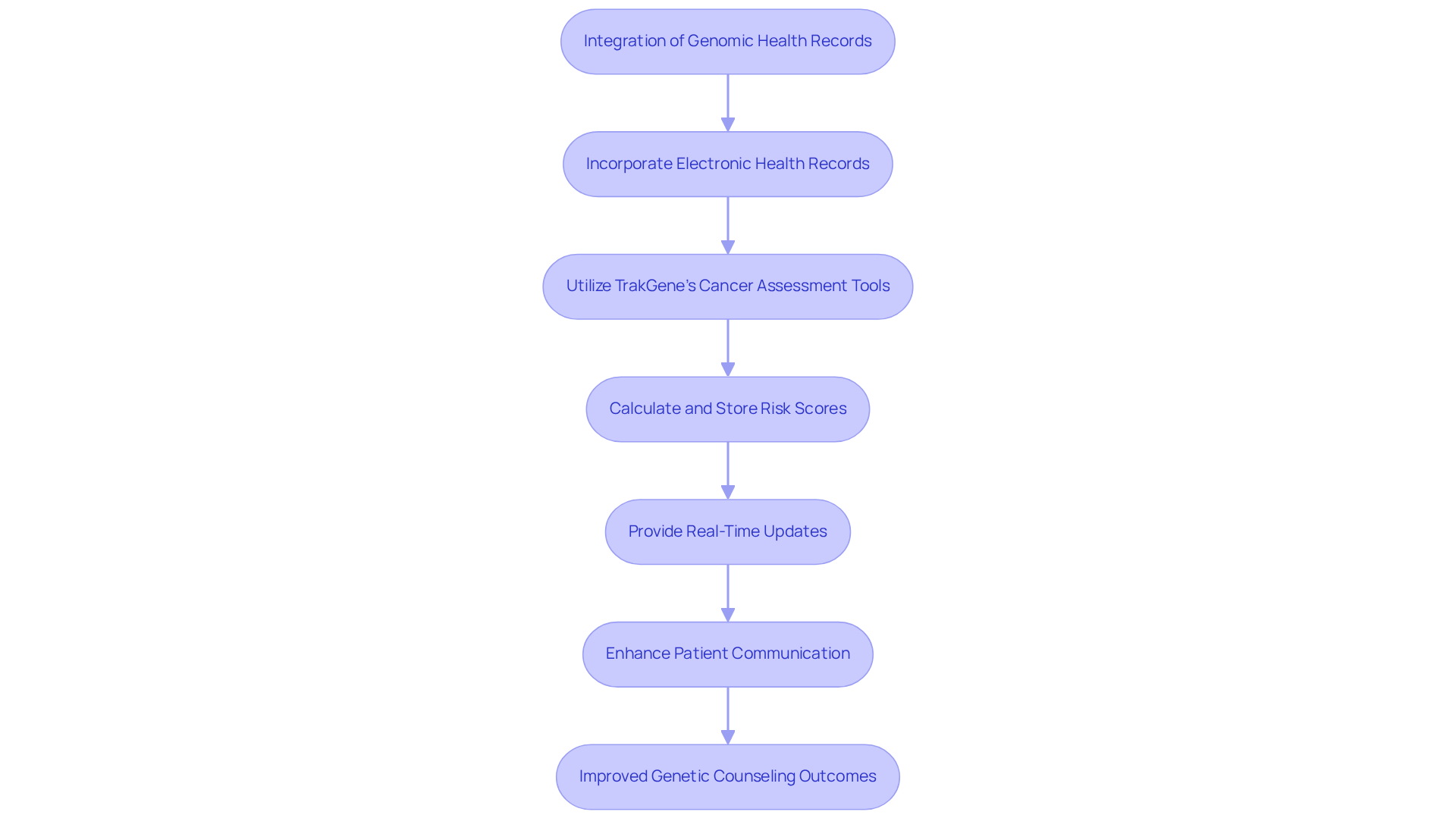 Follow the arrows to see how integrating genomic health records and assessment tools enhances the counseling process. Each step builds on the previous one, leading to better patient engagement and outcomes.