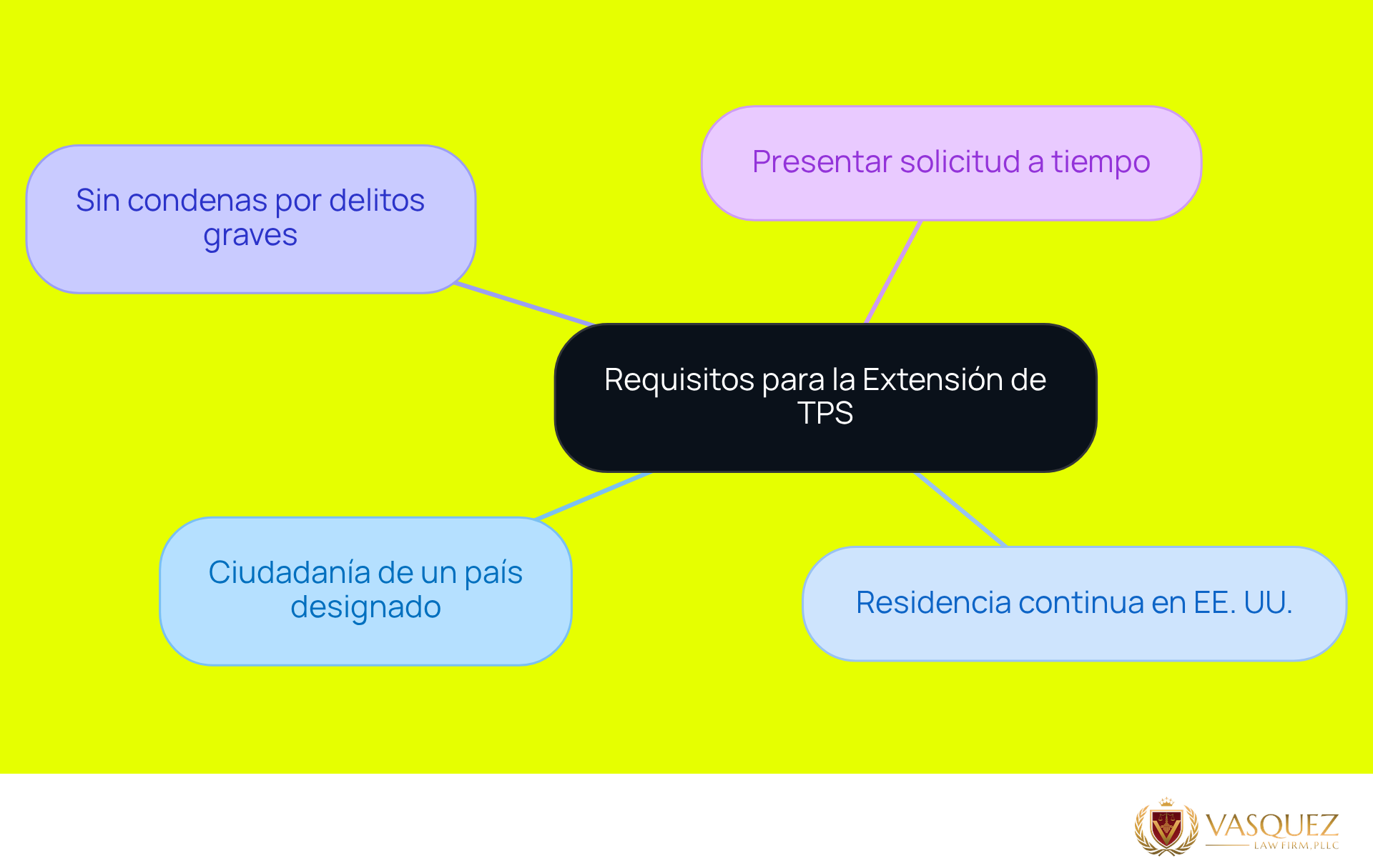 El nodo central representa el tema de la extensión del TPS. Las ramas indican los requisitos específicos que debes cumplir para ser elegible. Cada color ayuda a diferenciar los distintos aspectos de la elegibilidad.