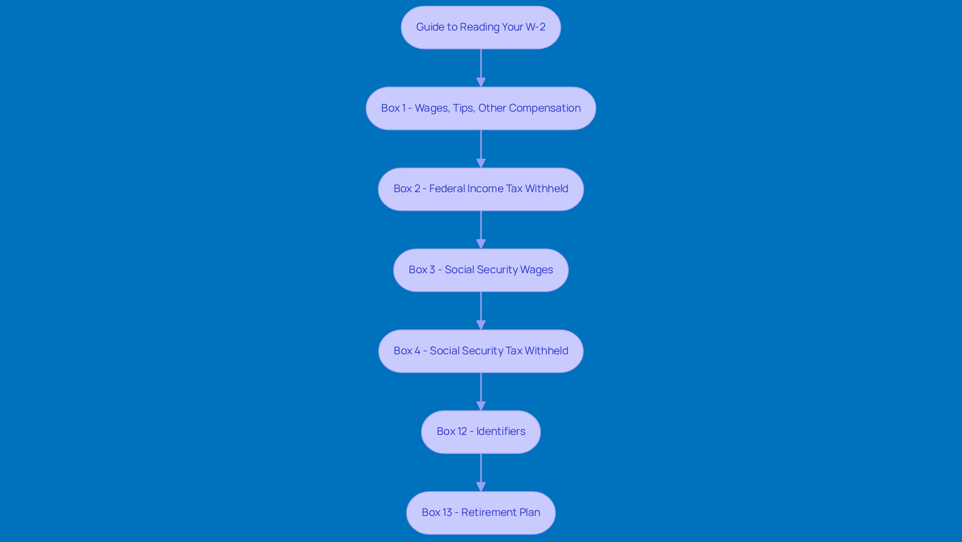 Each box represents a section of the W-2 form. Follow the arrows to understand how each part contributes to your overall tax information. The descriptions help clarify what each box means and why it's important.