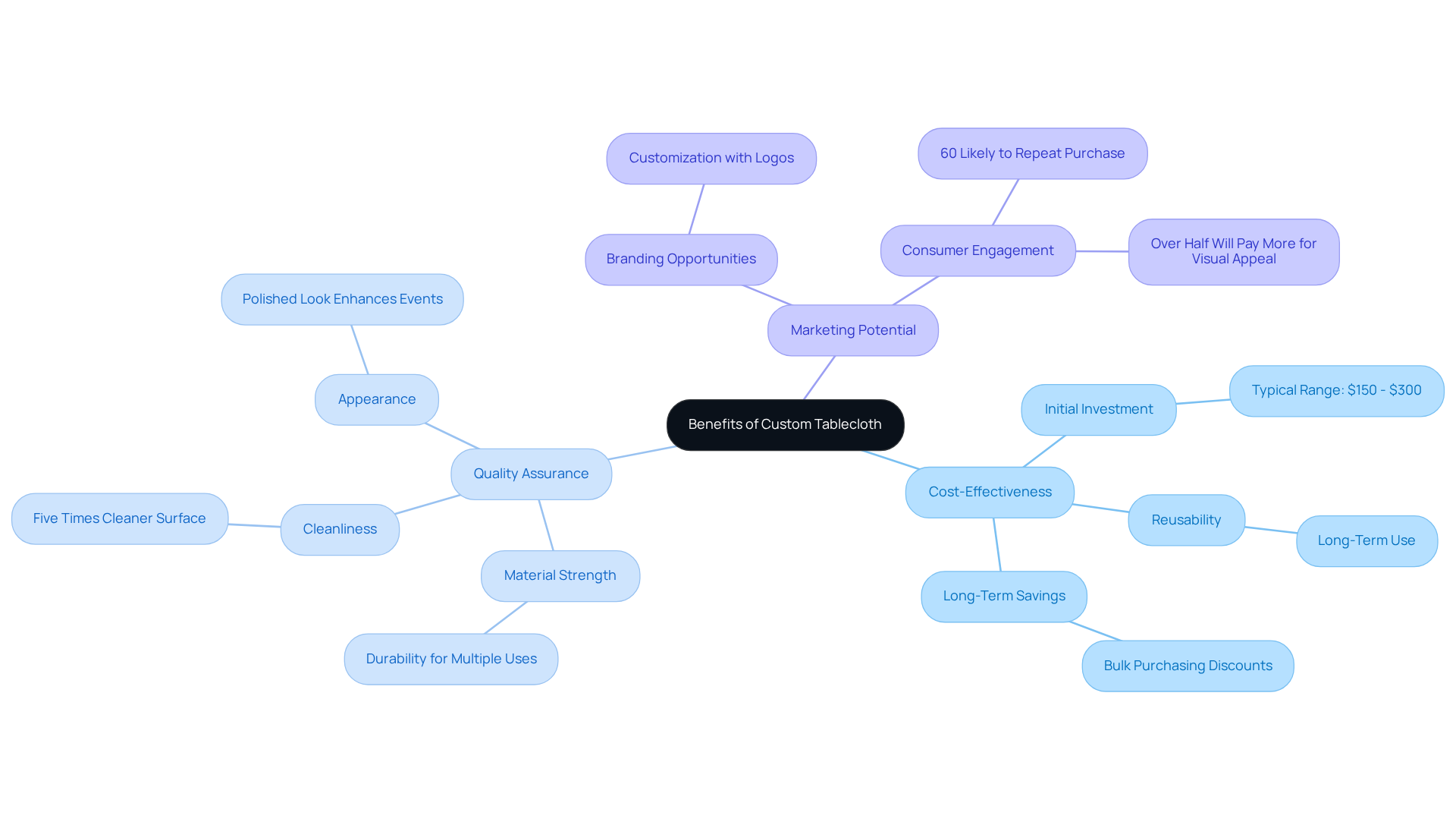 This mindmap shows the key benefits of custom tablecloths. Each branch represents a major advantage, and the sub-branches detail specific aspects that contribute to that advantage. Follow the branches to see how these benefits connect and enhance the overall value of the investment.