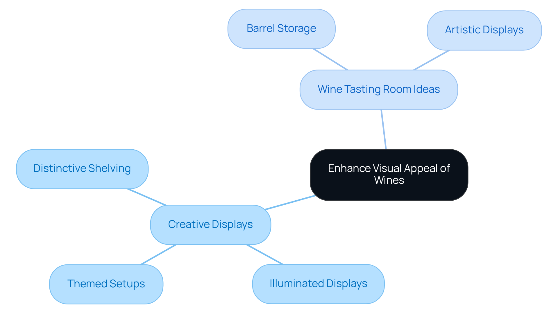 The central node represents the main goal of enhancing wine displays. The branches show different methods and ideas that contribute to this goal, helping to visualize how various elements can come together to create an attractive presentation.