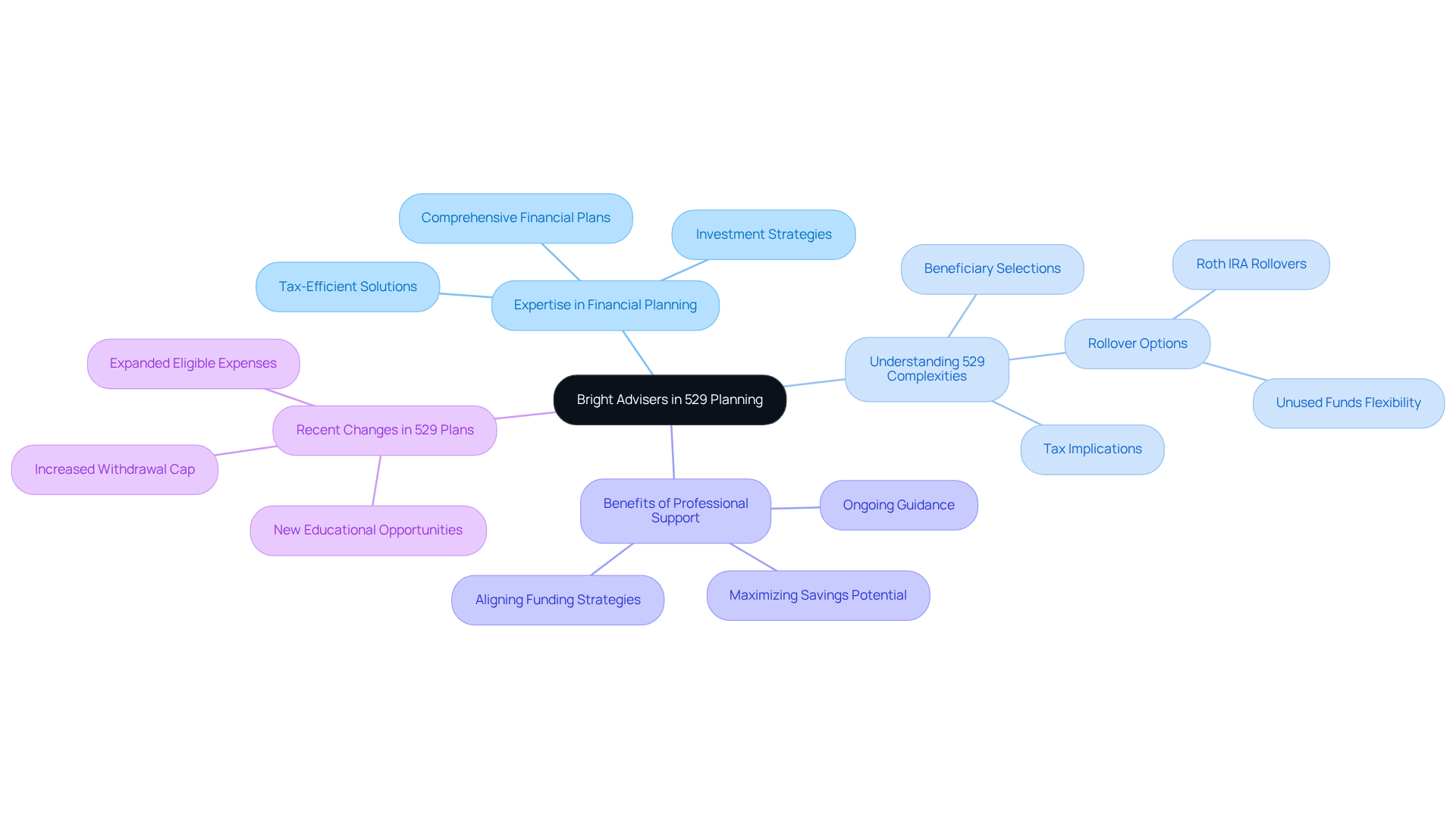 The central node represents the main theme, while branches illustrate various aspects of how Bright Advisers impact 529 planning. Each sub-point provides detailed insights into their expertise and support, helping families visualize their journey towards educational savings. The central node represents the main theme, while branches illustrate various aspects of how Bright Advisers impact 529 planning. Each sub-point provides detailed insights into their expertise and support, helping families visualize their journey towards educational savings.
