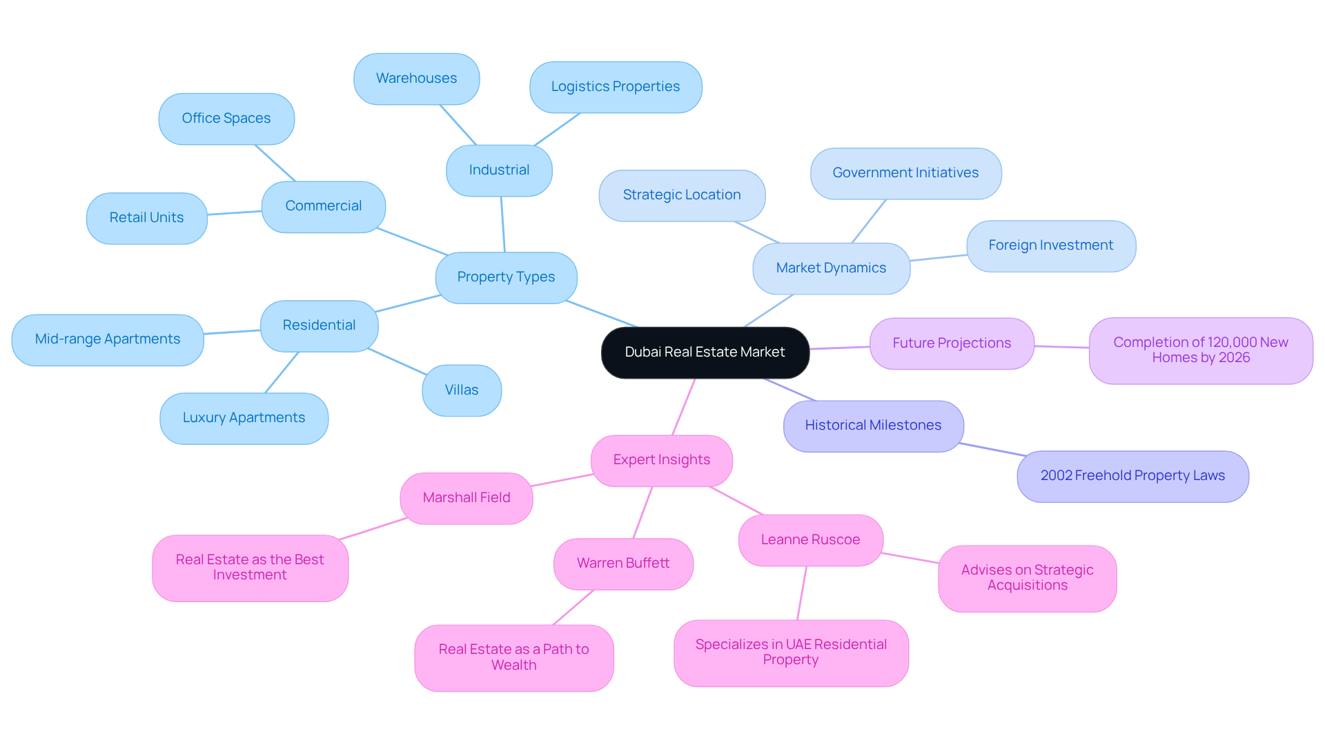 The central node represents the Dubai real estate market, with branches showing different aspects like property types and market dynamics. Each color-coded branch helps you easily identify and understand the various components that shape this dynamic sector.