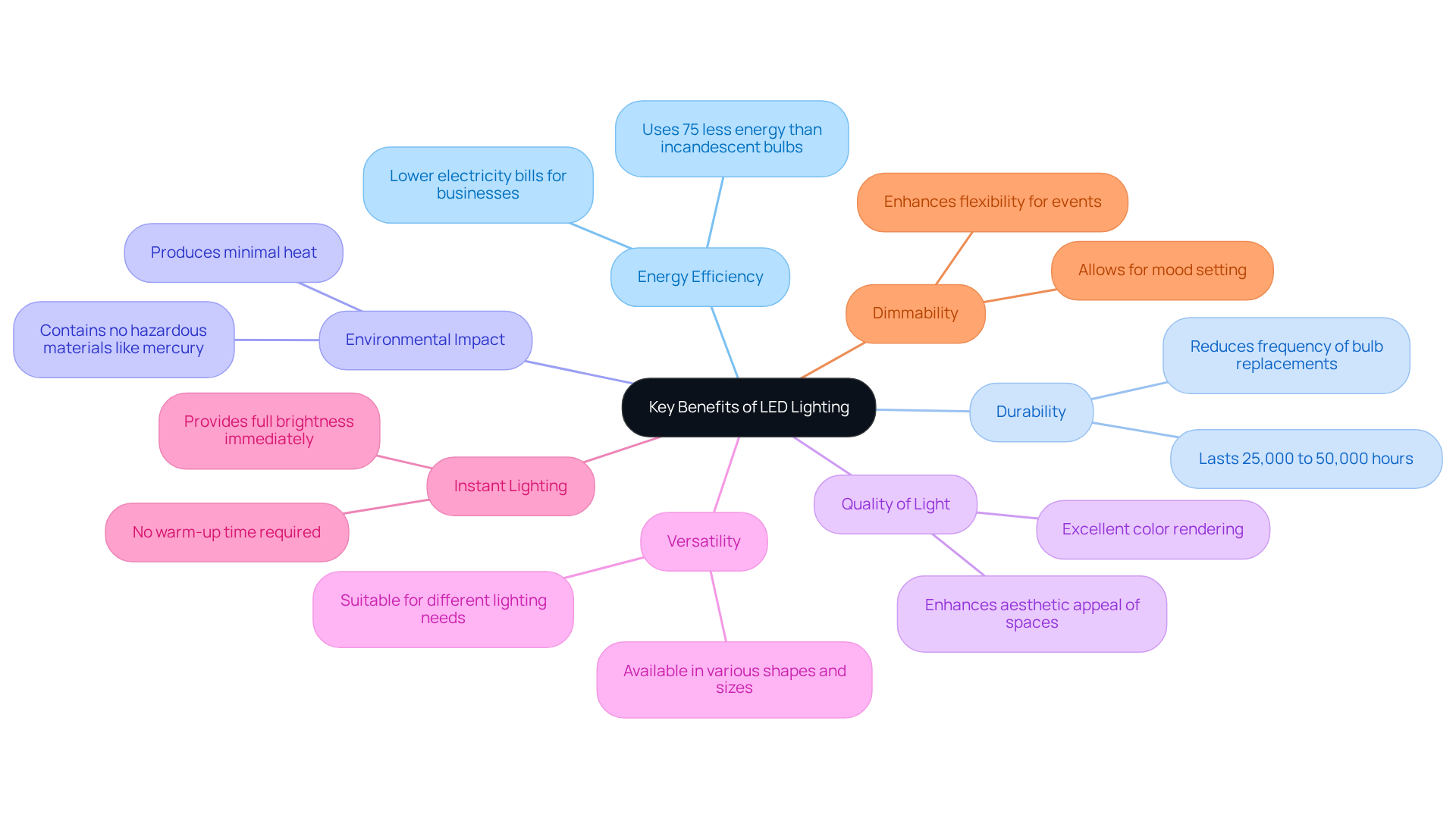 The central idea is 'Key Benefits of LED Lighting', with branches representing each specific advantage. Each branch connects to its details, making it easy to see how all the benefits contribute to choosing LED lighting.