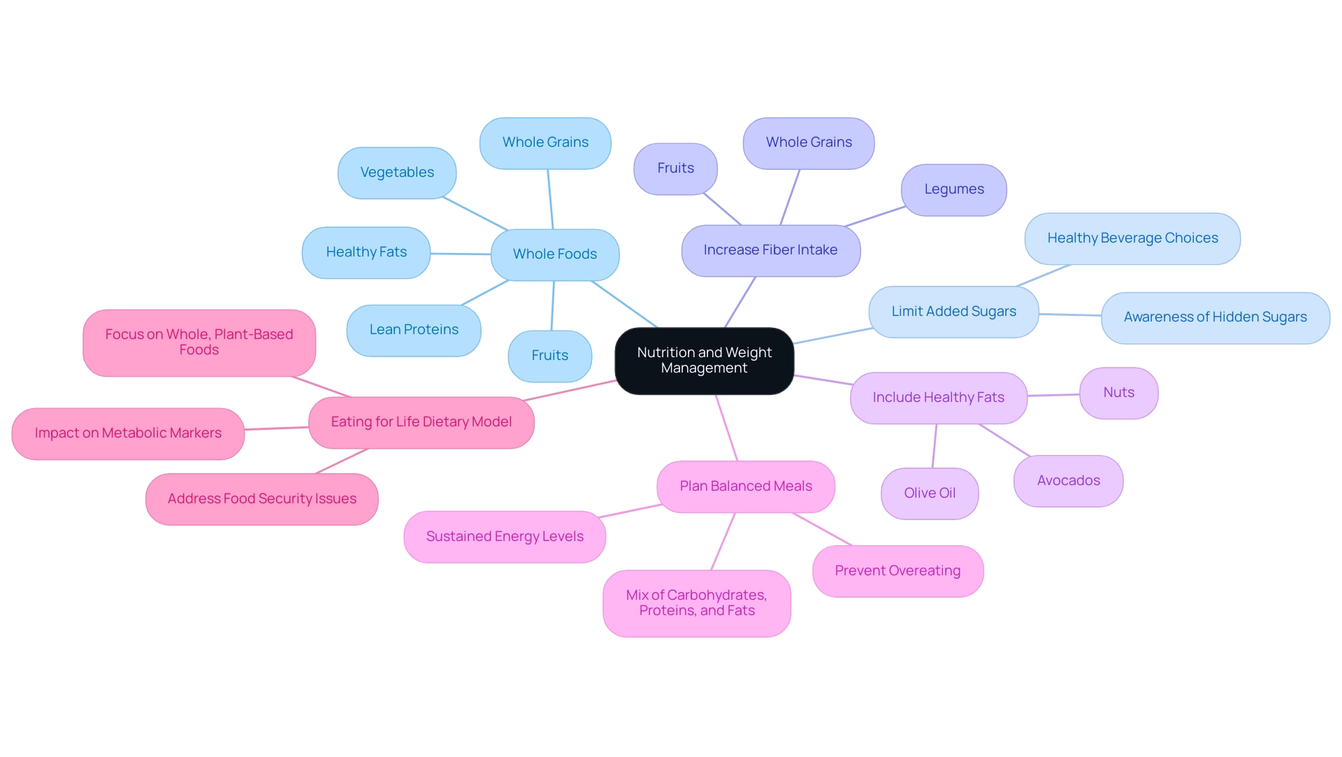 Each branch represents a dietary tip, with sub-branches providing specific examples, and colors indicating different categories of dietary strategies.