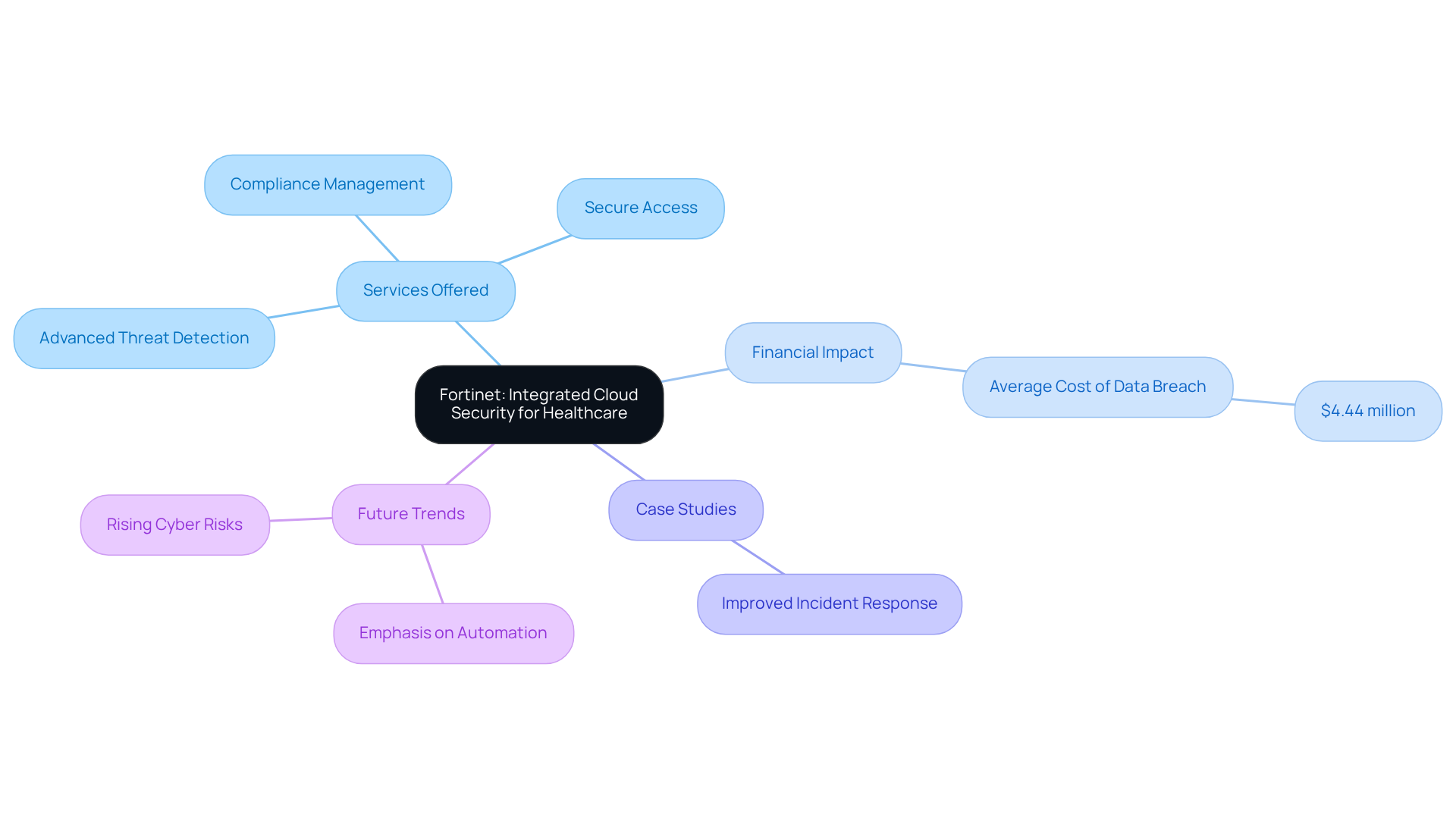 The central node represents Fortinet's focus on healthcare cybersecurity. Each branch shows different aspects of their solutions, from services to financial impacts and future trends, helping you see how everything connects.