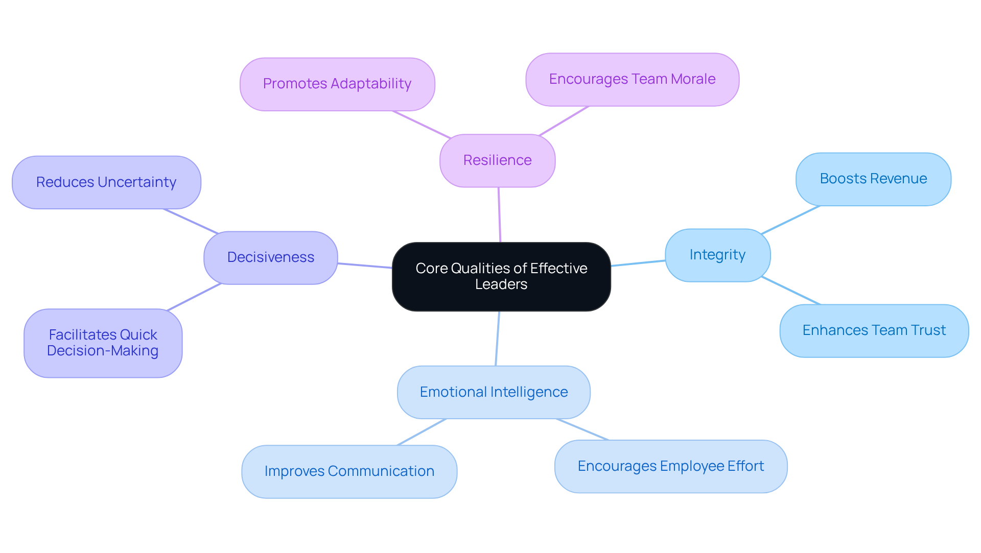 This mindmap illustrates the essential traits that make up effective leadership. Each branch represents a key quality, and the sub-branches show how these traits impact team dynamics and organizational success. Follow the branches to see how these traits connect and contribute to a thriving workplace.