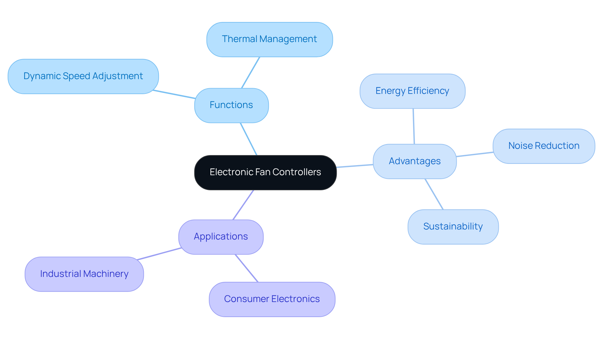 The central node represents the main topic. Branches show key aspects like functions and advantages, while sub-branches provide more detail. This layout helps you understand how electronic fan controllers work and why they are important.