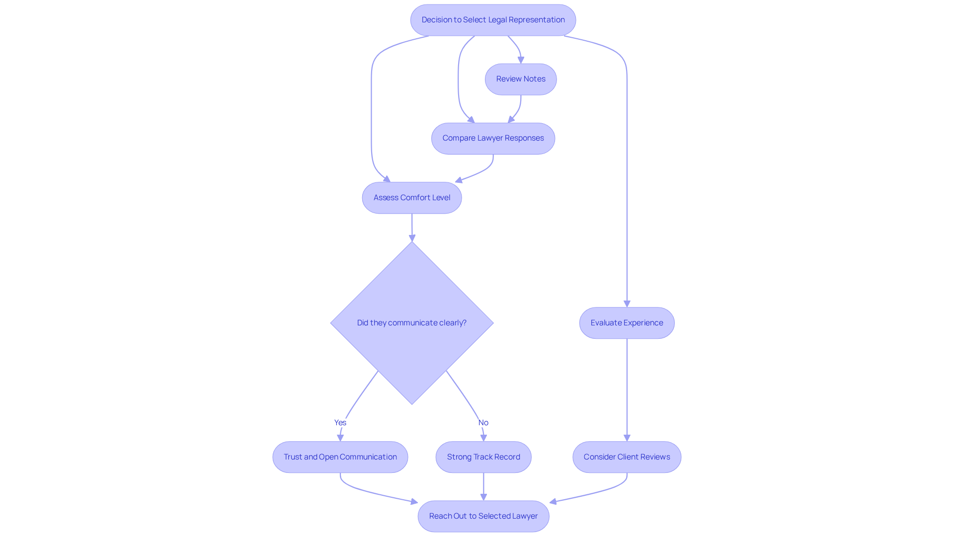 This flowchart guides you through the steps to choose the right lawyer. Start at the top and follow the arrows to see what factors to consider at each stage of your decision. This flowchart guides you through the steps to choose the right lawyer. Start at the top and follow the arrows to see what factors to consider at each stage of your decision.