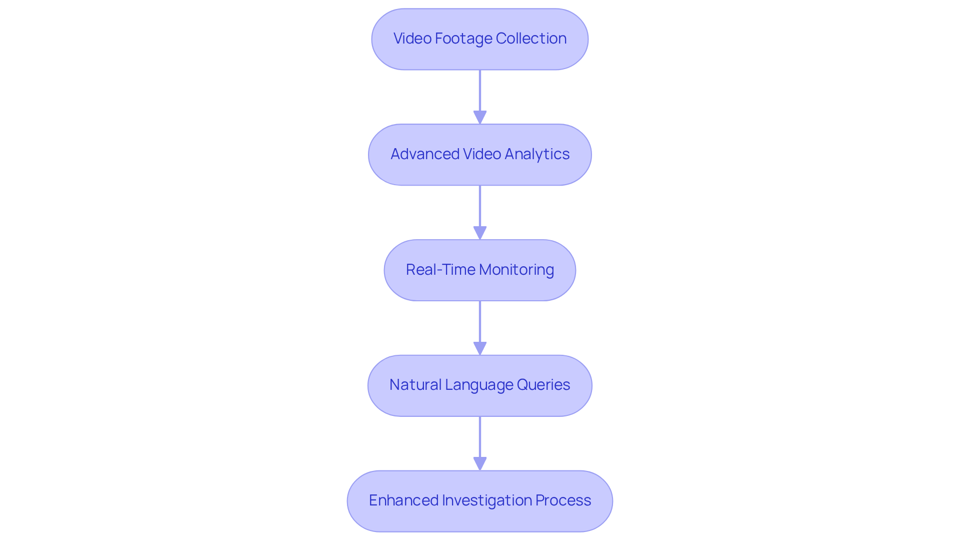 Each step shows how the platform improves video analysis - follow the arrows to see how one action leads to the next, ultimately enhancing safety and efficiency.