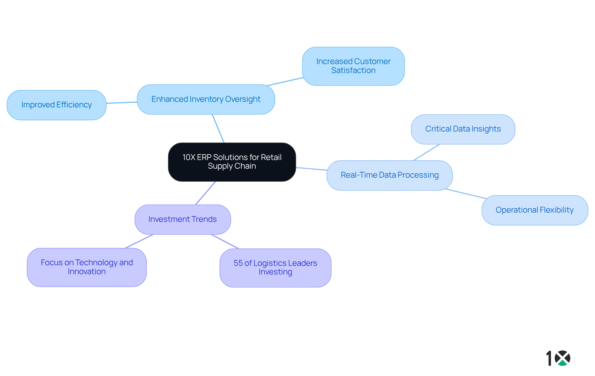 Begin at the center with 10X ERP, then explore how it enhances various aspects of logistics. Each branch represents a specific benefit or trend related to ERP solutions, making it easy to see how they all connect.