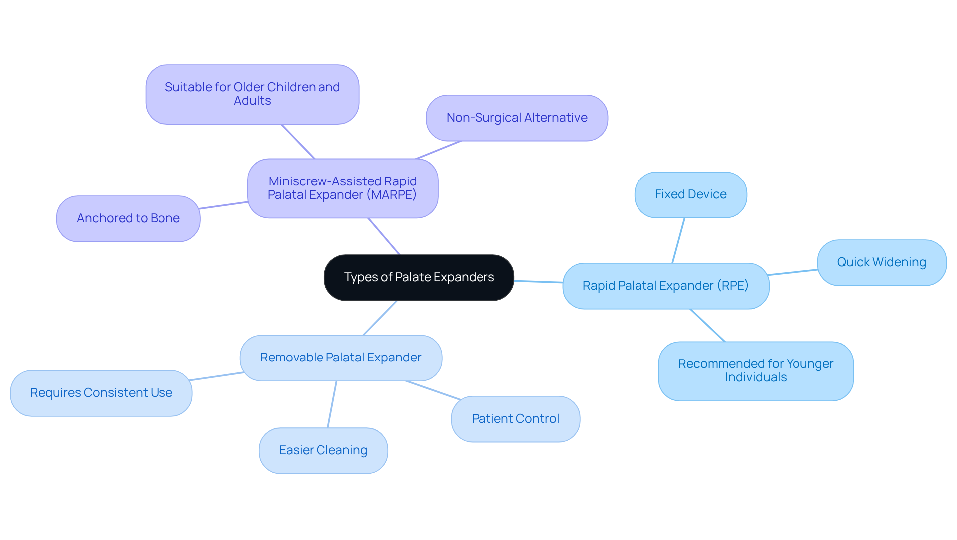 The central node represents the main topic, while the branches show different types of palate expanders. Each branch highlights specific features and benefits, helping you understand which option might be best for your child.