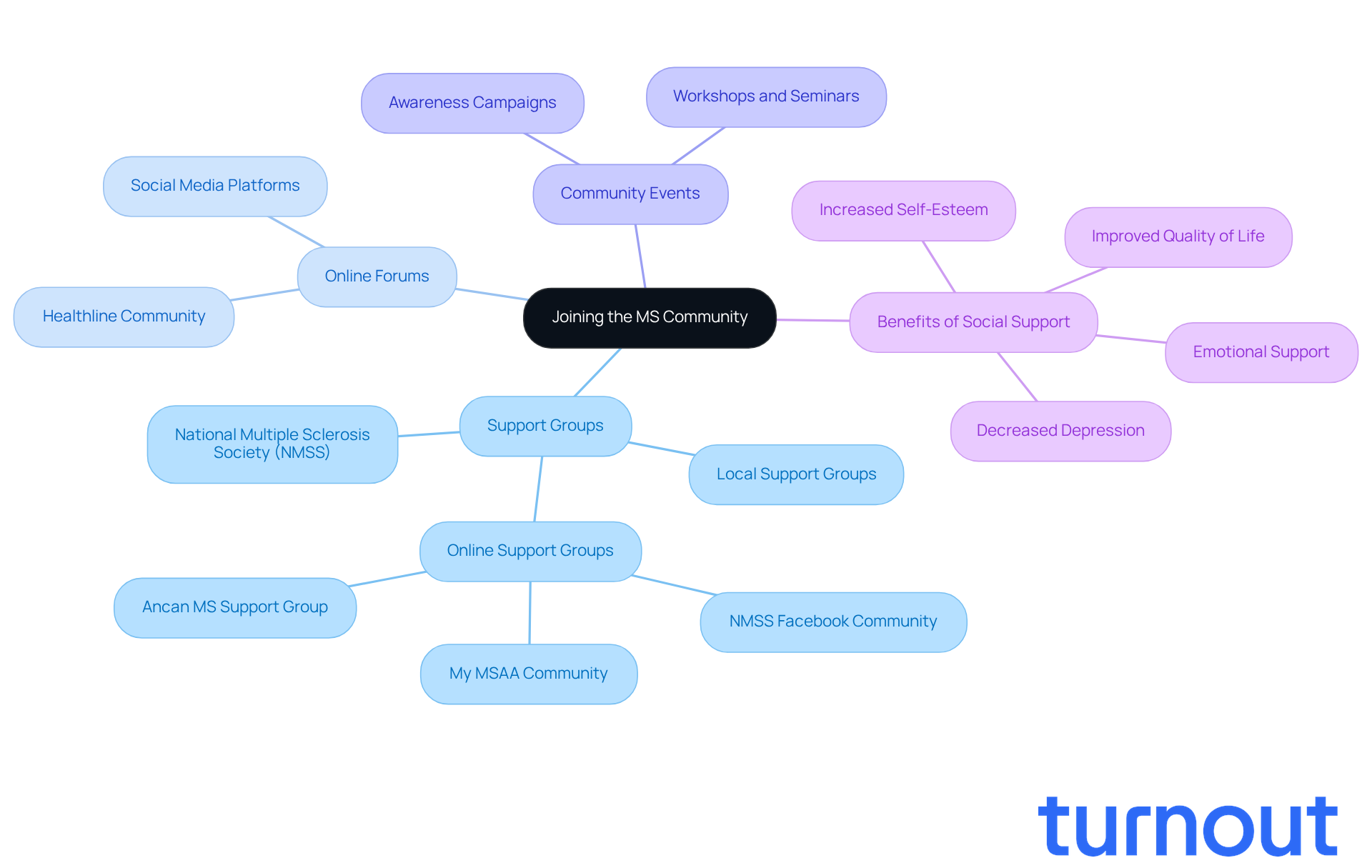 The central node represents the main theme of joining the MS community, while the branches show different resources and benefits available to individuals. Each color-coded branch helps you see how these elements connect to the overall support network.