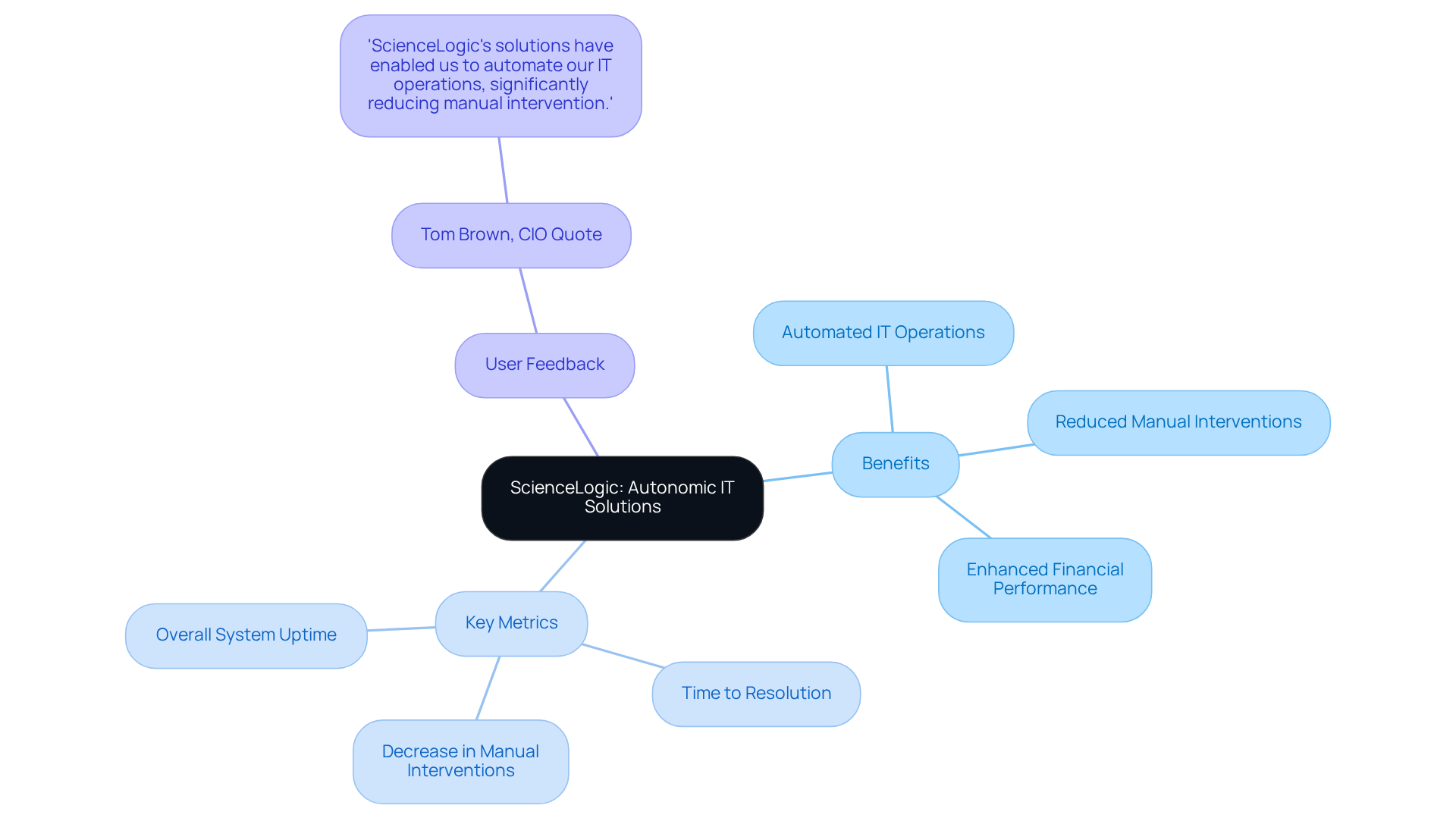 This mindmap illustrates how ScienceLogic's solutions improve IT operations. The central idea is surrounded by branches that show the benefits, key metrics for success, and user feedback, helping you understand the overall impact of these solutions.
