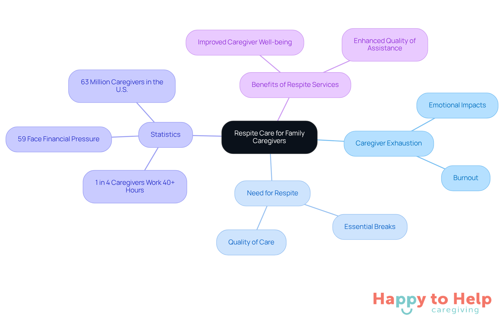 The central node represents the main topic of respite care, while the branches show the various aspects related to caregiver challenges and the importance of respite services. Each color-coded branch helps you see how these elements connect.