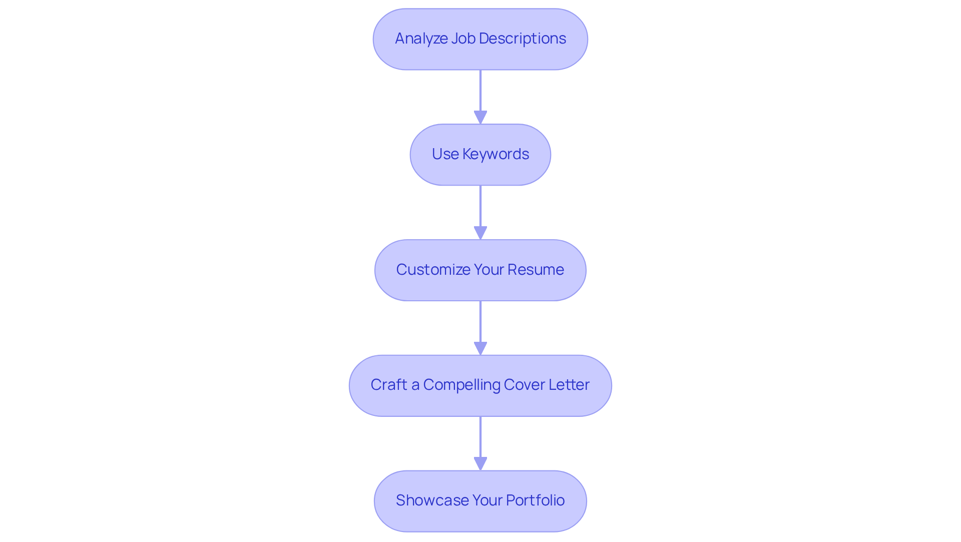 Each box represents a crucial step in making your job application stand out. Follow the arrows to see the order in which you should tackle these tasks for the best results. Each box represents a crucial step in making your job application stand out. Follow the arrows to see the order in which you should tackle these tasks for the best results.
