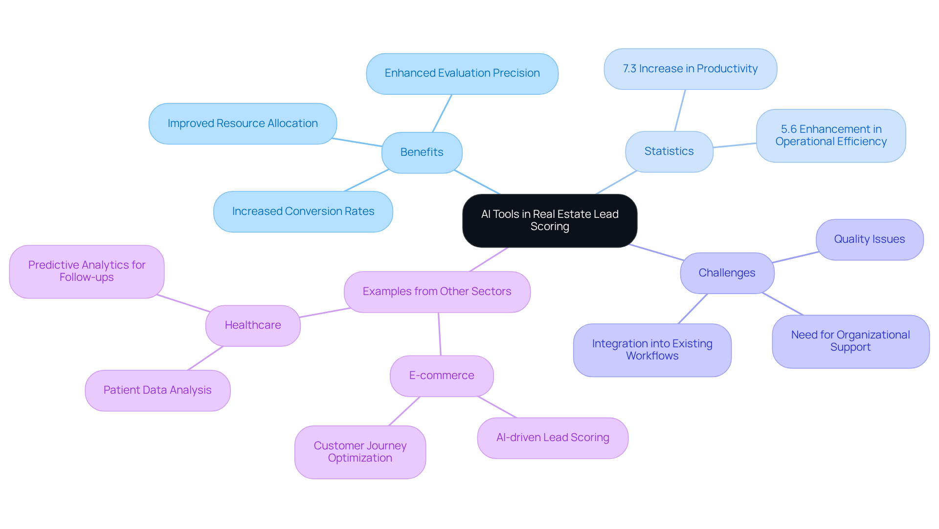 Purchase AI Tools for Real Estate Lead Scoring: A Step-by-Step Guide