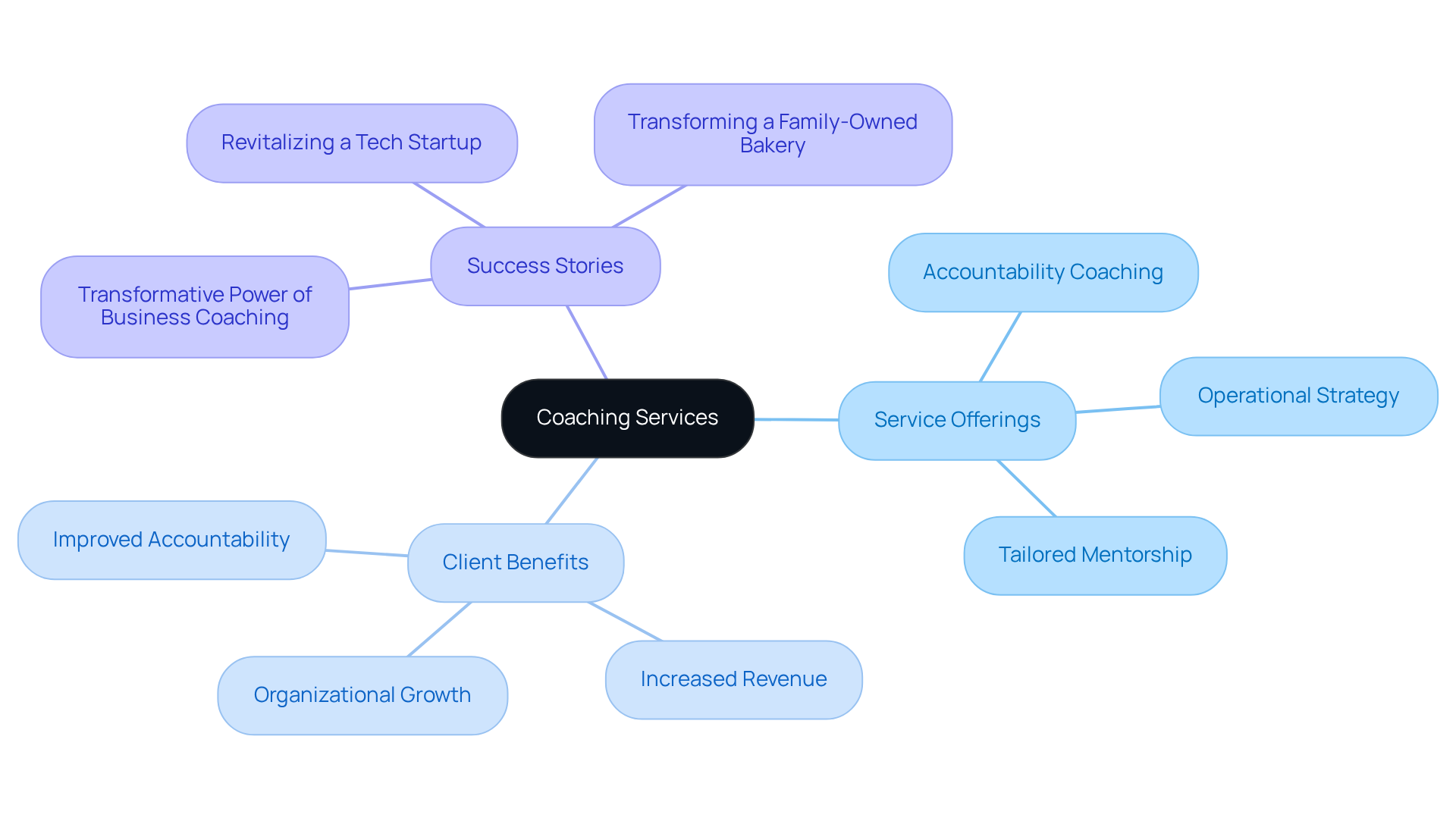 This mindmap illustrates the various aspects of coaching services. Start at the center with 'Coaching Services' and explore the branches to see specific offerings, the benefits they provide, and real-life success stories that highlight their effectiveness. This mindmap illustrates the various aspects of coaching services. Start at the center with 'Coaching Services' and explore the branches to see specific offerings, the benefits they provide, and real-life success stories that highlight their effectiveness.