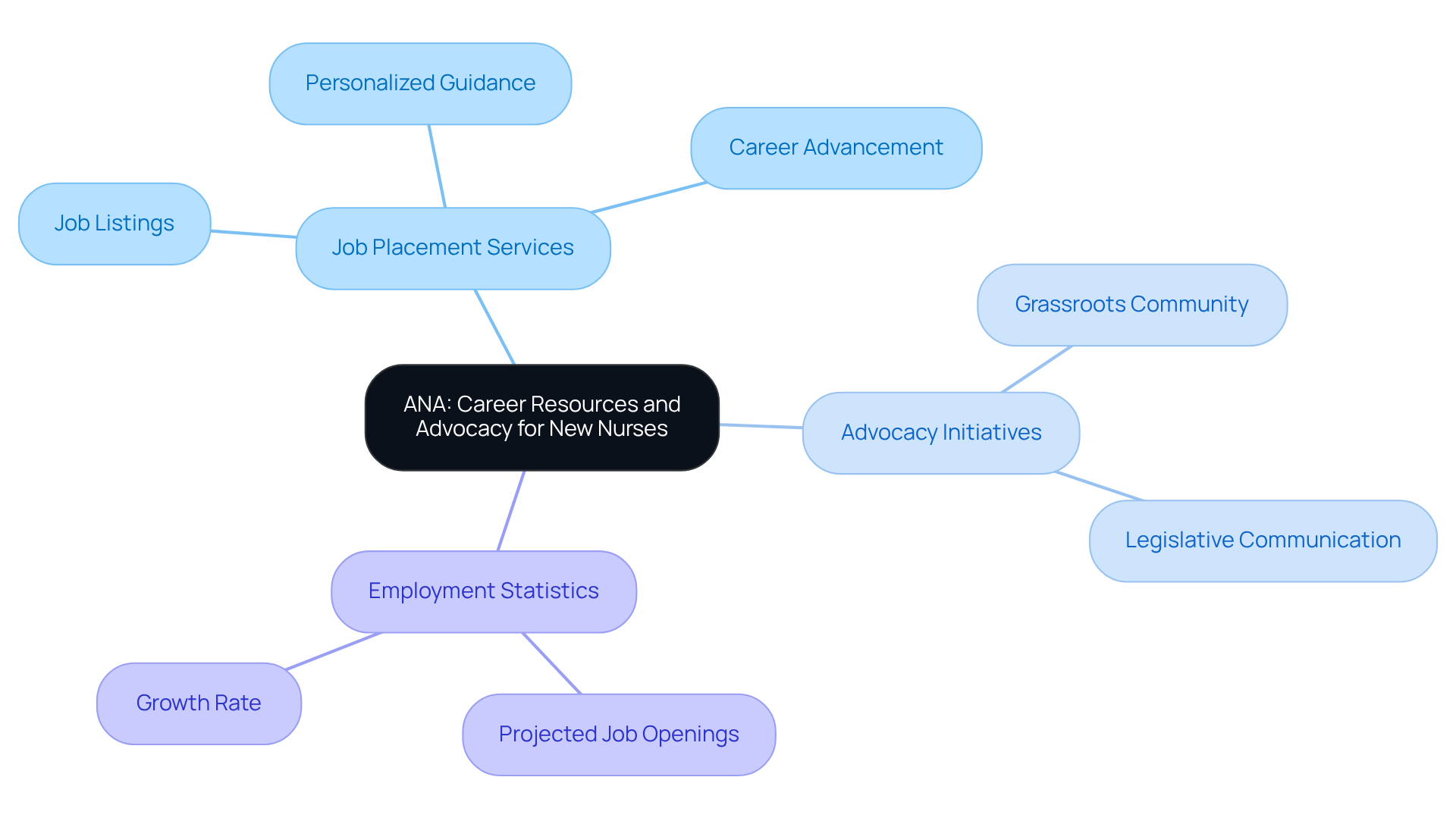 The central node represents the ANA's overall support for new nurses, while the branches show specific resources and initiatives that help them in their careers. Each color-coded branch highlights a different aspect of support, making it easy to understand how they connect.