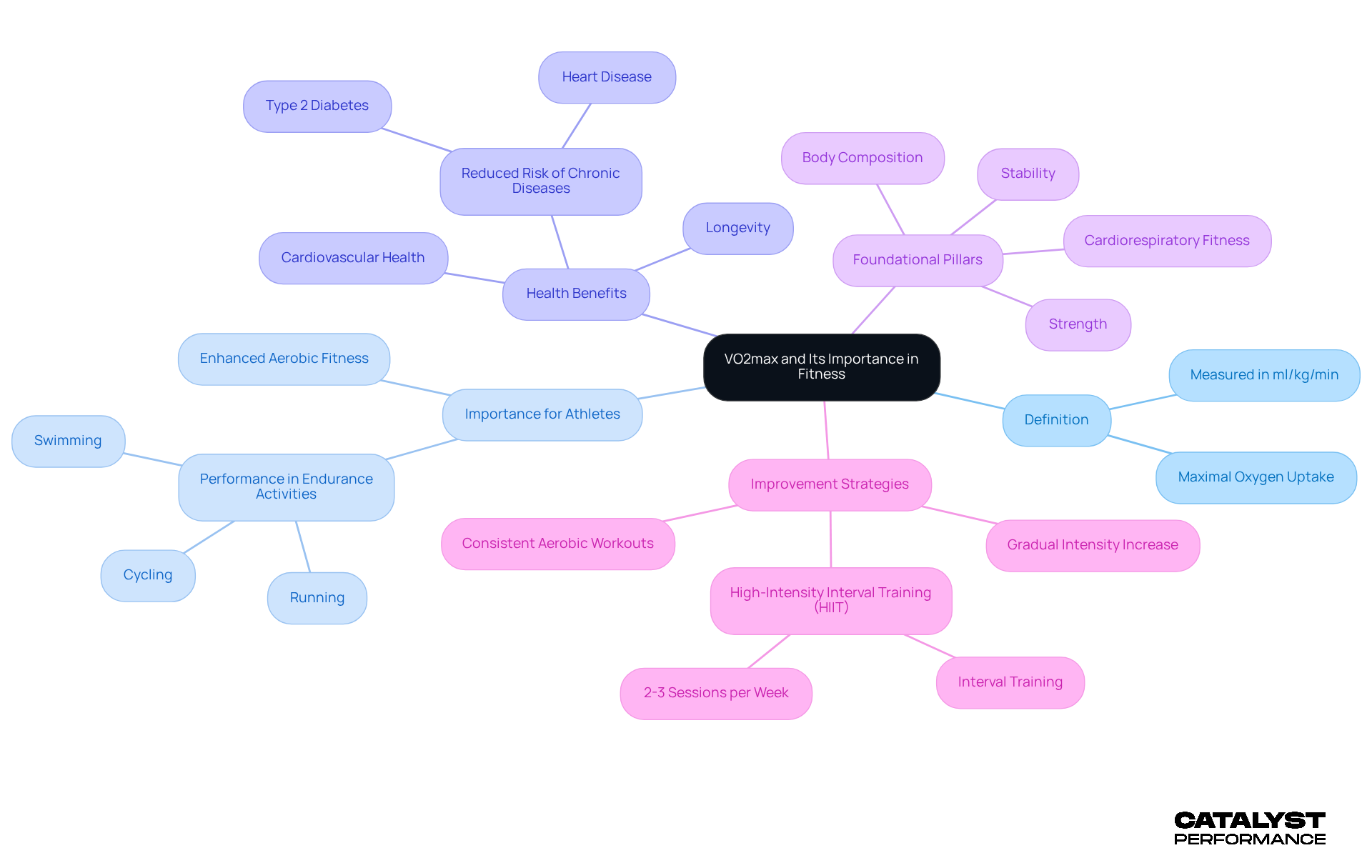 The central node represents VO2max, while the branches show its various aspects. Each color-coded branch helps you navigate through the definition, importance, health benefits, foundational pillars, and strategies for improvement. The central node represents VO2max, while the branches show its various aspects. Each color-coded branch helps you navigate through the definition, importance, health benefits, foundational pillars, and strategies for improvement.