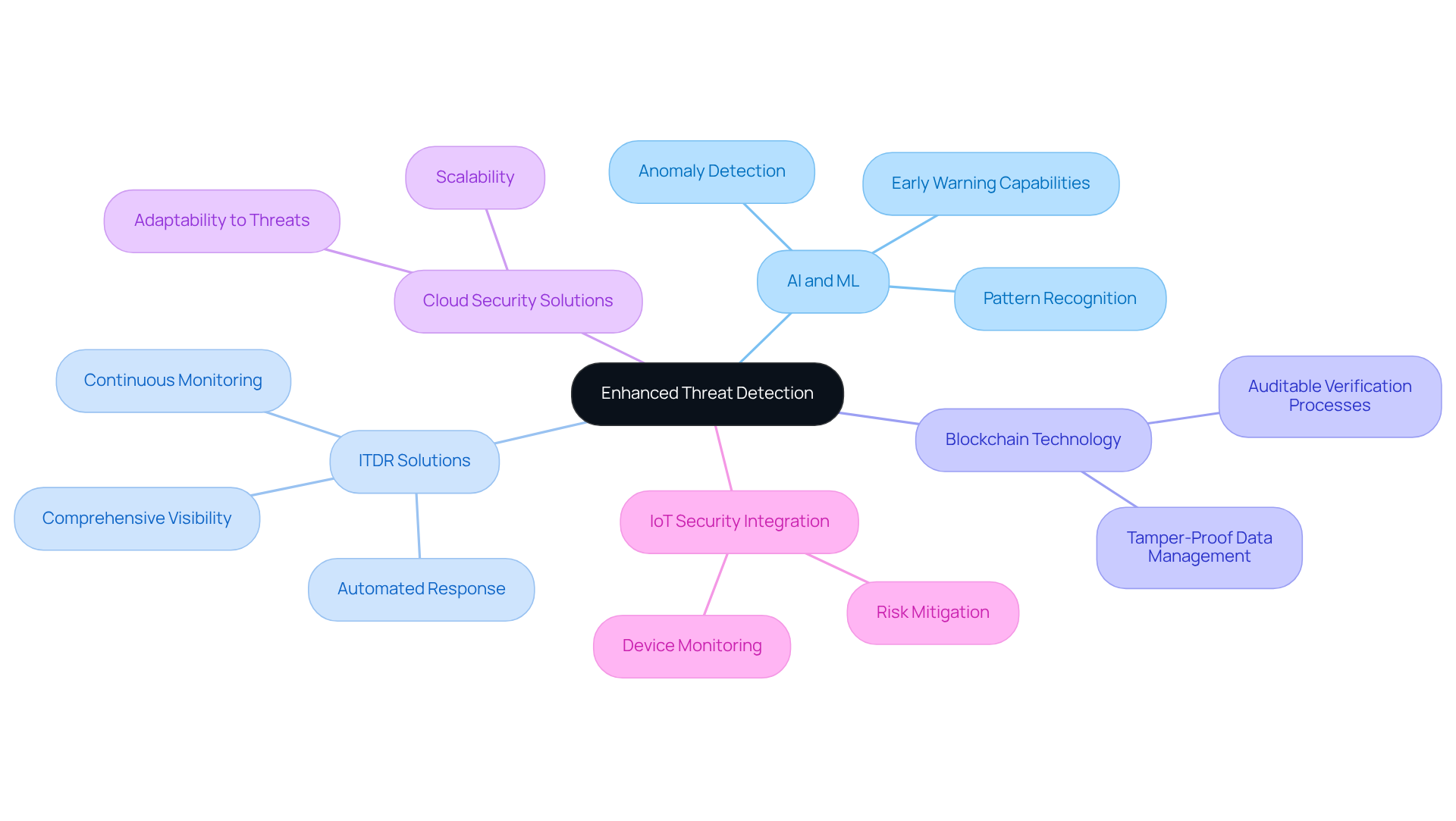 The central node represents the main goal of enhancing threat detection. Each branch shows a different technology that contributes to this goal, with further details on how they help. Follow the branches to understand the interconnectedness of these technologies. The central node represents the main goal of enhancing threat detection. Each branch shows a different technology that contributes to this goal, with further details on how they help. Follow the branches to understand the interconnectedness of these technologies.