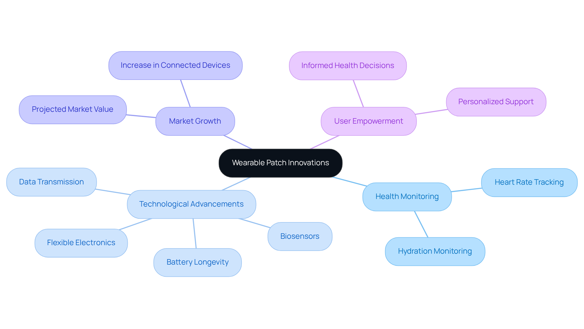 The central node represents the main topic of wearable patches. Each branch shows a different aspect of the technology, and the sub-branches provide more details about specific features or benefits. This layout helps you see how everything connects and understand the overall impact of these innovations on health monitoring.