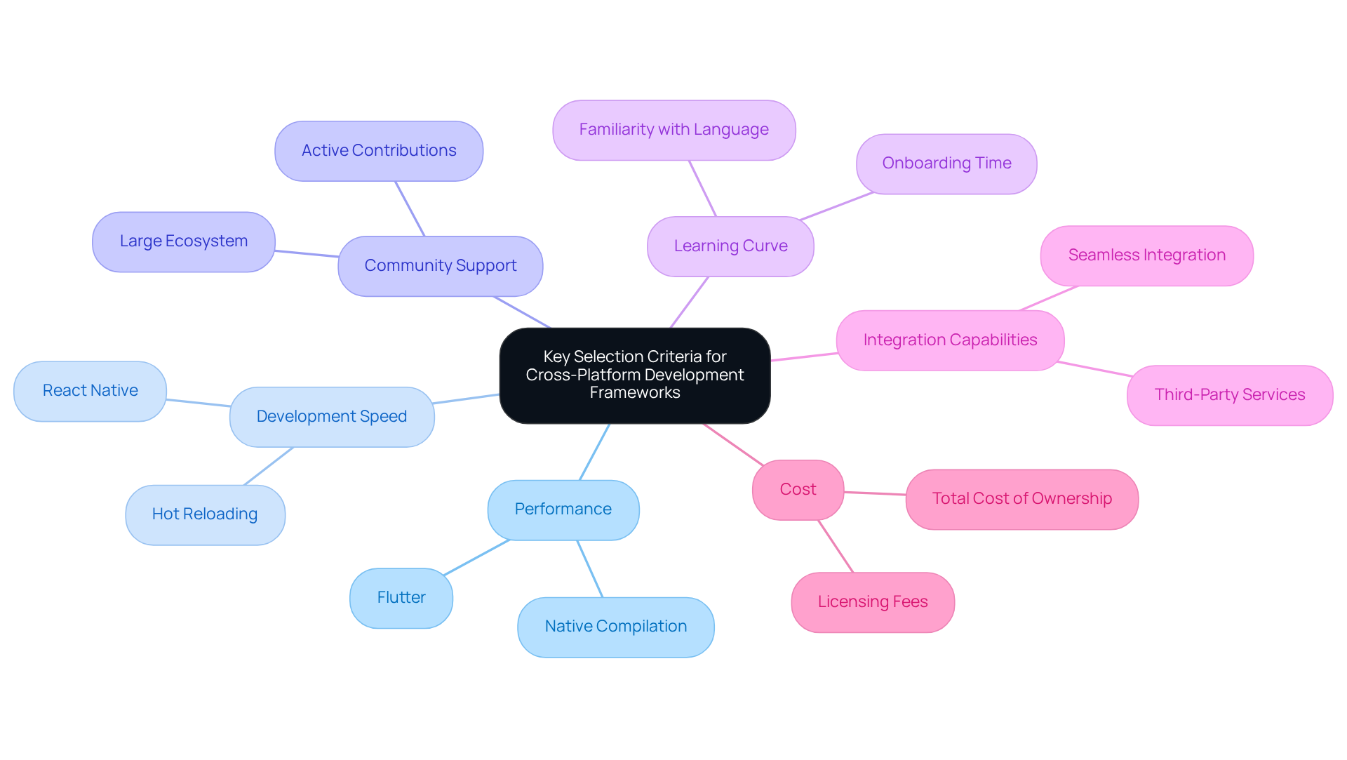 The central node represents the main topic, while each branch shows a specific criterion to consider. Sub-points provide additional details or examples related to each criterion, helping you understand what to look for when choosing a framework.