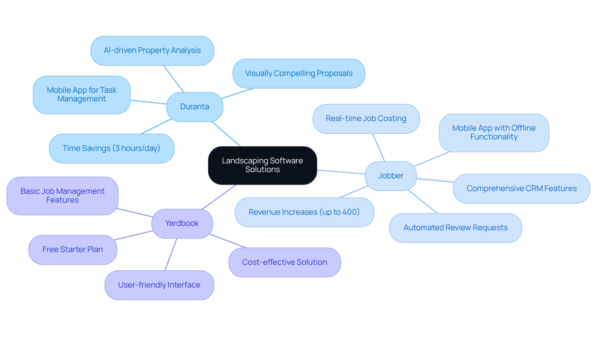 The central node represents the overall topic, while each branch highlights a specific software solution. Sub-branches provide details on features and benefits, helping you quickly understand what each software offers. The central node represents the overall topic, while each branch highlights a specific software solution. Sub-branches provide details on features and benefits, helping you quickly understand what each software offers.