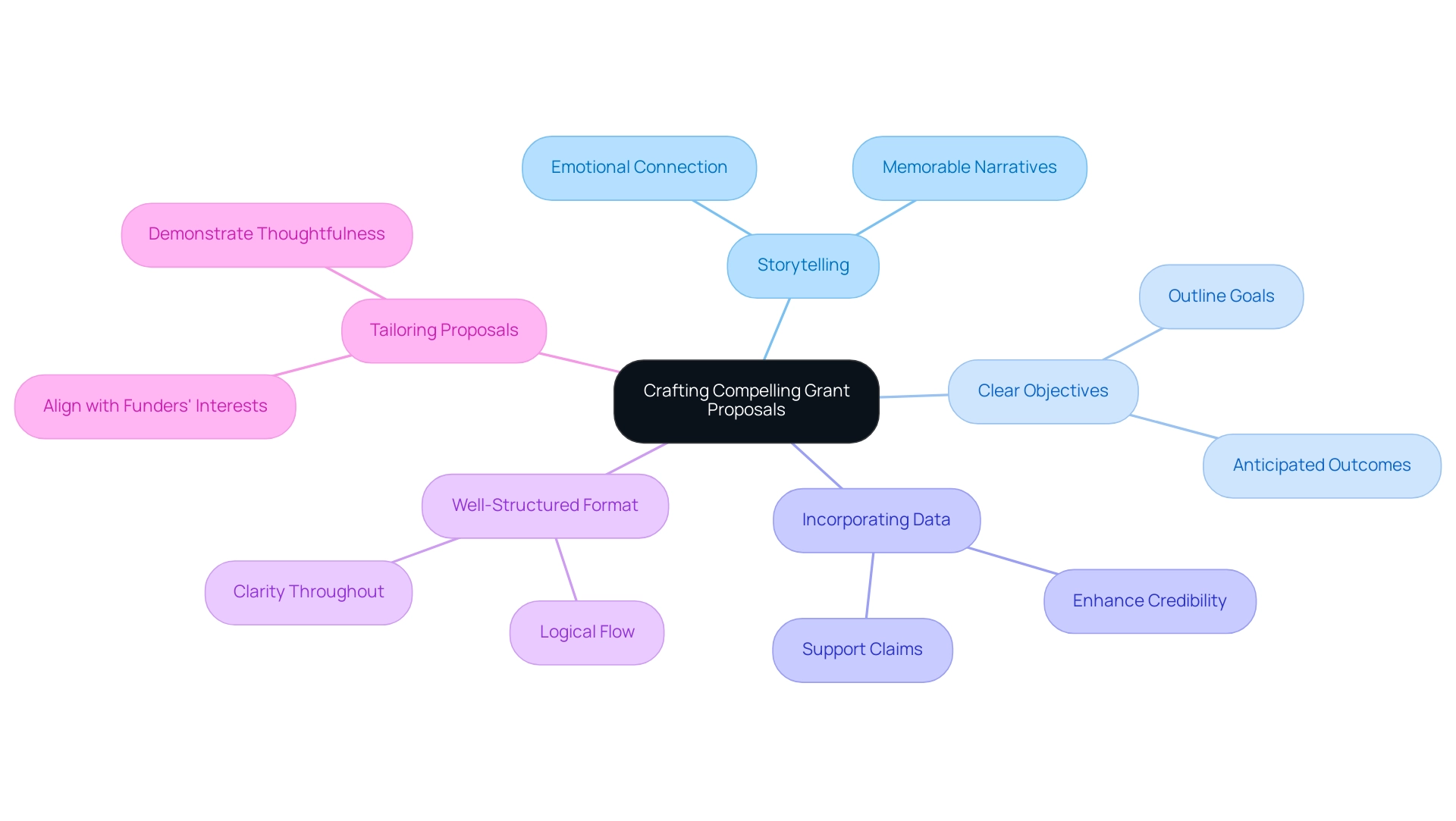 Each branch represents a key technique in grant writing, with colors differentiating the main techniques and their respective sub-methods. Each branch represents a key technique in grant writing, with colors differentiating the main techniques and their respective sub-methods.