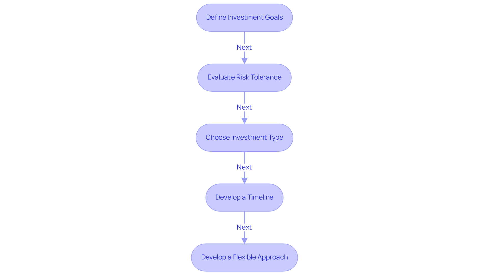 Each box represents a crucial step in creating your investment strategy. Follow the arrows to see how each step leads to the next, guiding you through the process of building a robust investment plan.